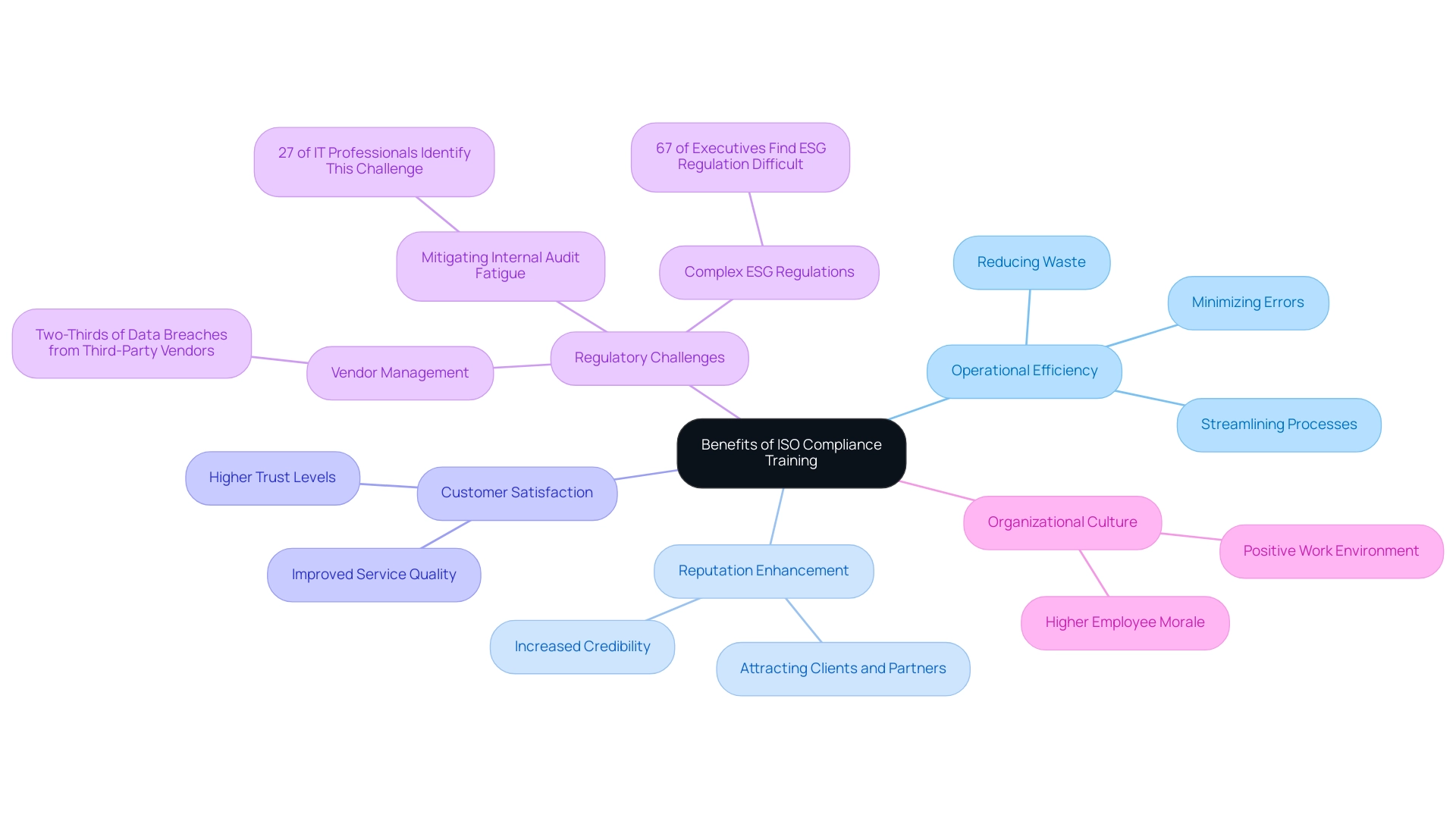 The central node represents the overall topic, with branches showing the main benefits and their respective sub-points.