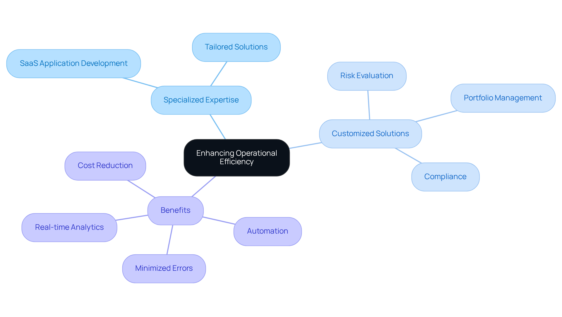 Start at the center with the main goal of improving efficiency. Follow the branches to explore specialized expertise, the specific solutions offered, and the benefits these solutions bring to investment firms. Start at the center with the main goal of improving efficiency. Follow the branches to explore specialized expertise, the specific solutions offered, and the benefits these solutions bring to investment firms.