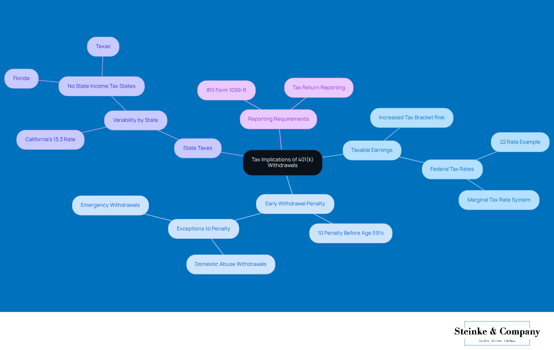 Start at the center with the main topic, then explore each branch to see important points about taxes on 401(k) withdrawals. Each color represents a different aspect—follow the branches to understand how they connect. Start at the center with the main topic, then explore each branch to see important points about taxes on 401(k) withdrawals. Each color represents a different aspect—follow the branches to understand how they connect.