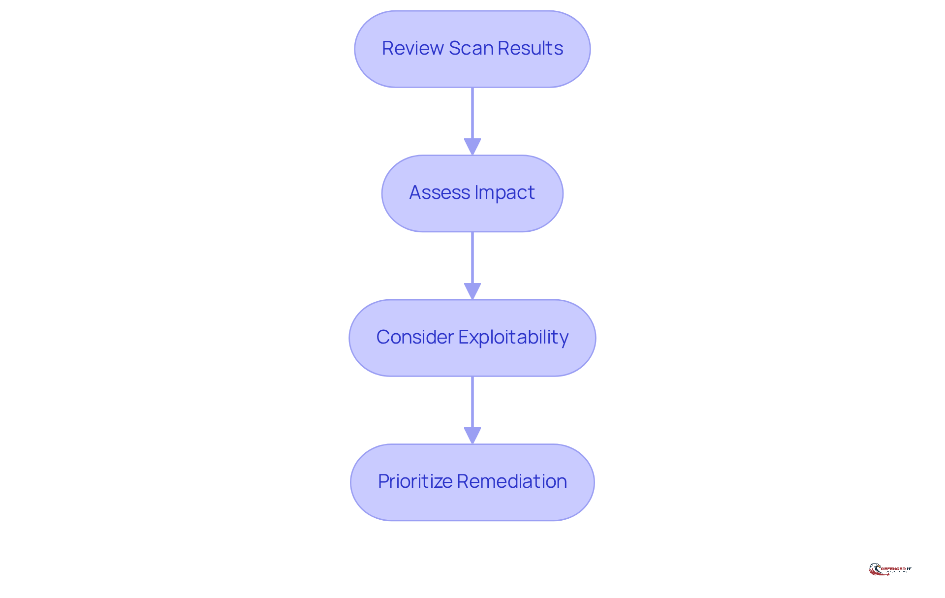 Each box represents a step in the process of vulnerability assessment. Follow the arrows to see how to move from reviewing scan results to prioritizing which vulnerabilities to address first. Each box represents a step in the process of vulnerability assessment. Follow the arrows to see how to move from reviewing scan results to prioritizing which vulnerabilities to address first.
