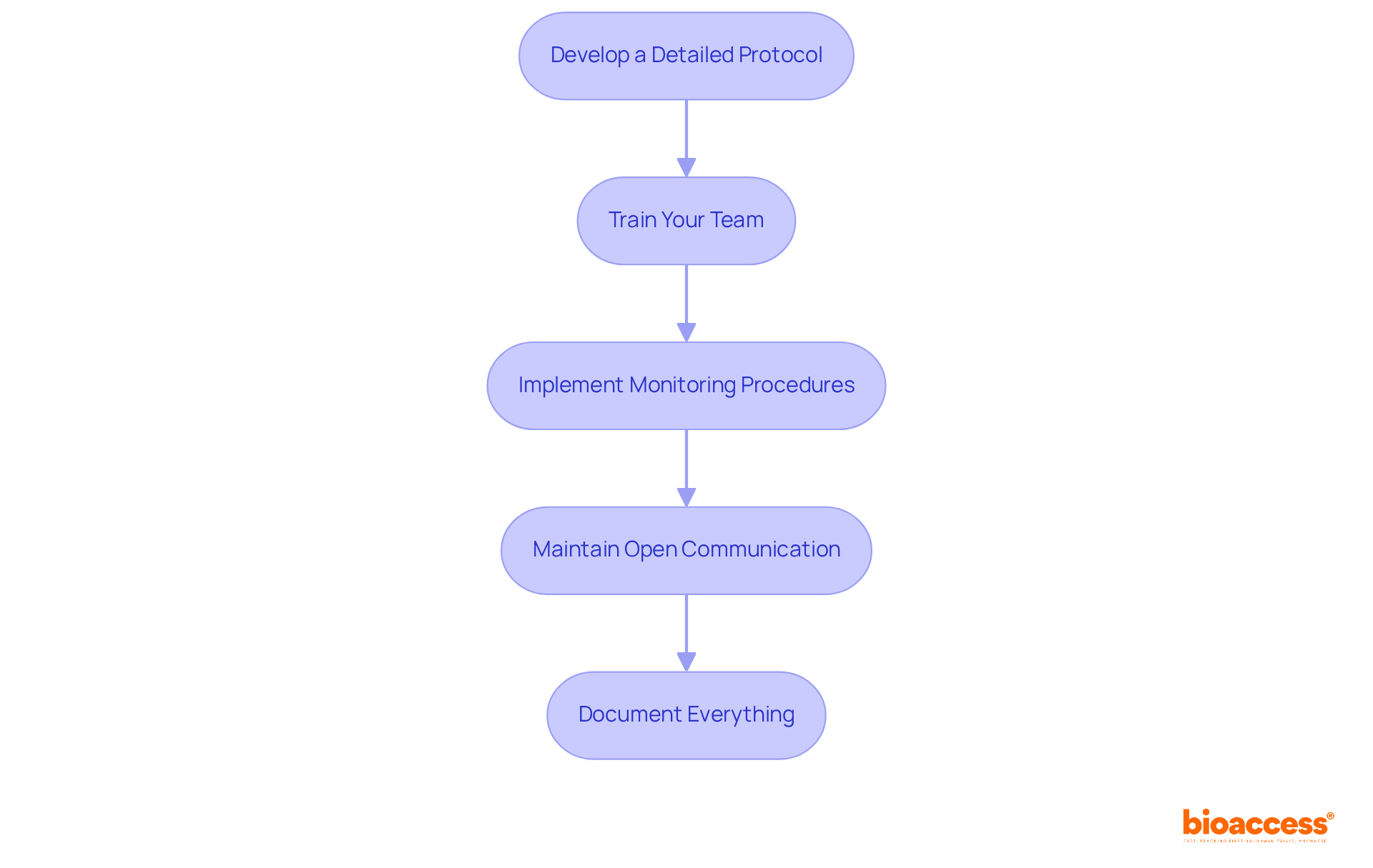 Each box represents a critical step in the trial process. Follow the arrows to see how each step connects to the next, ensuring a smooth and compliant execution of the study.