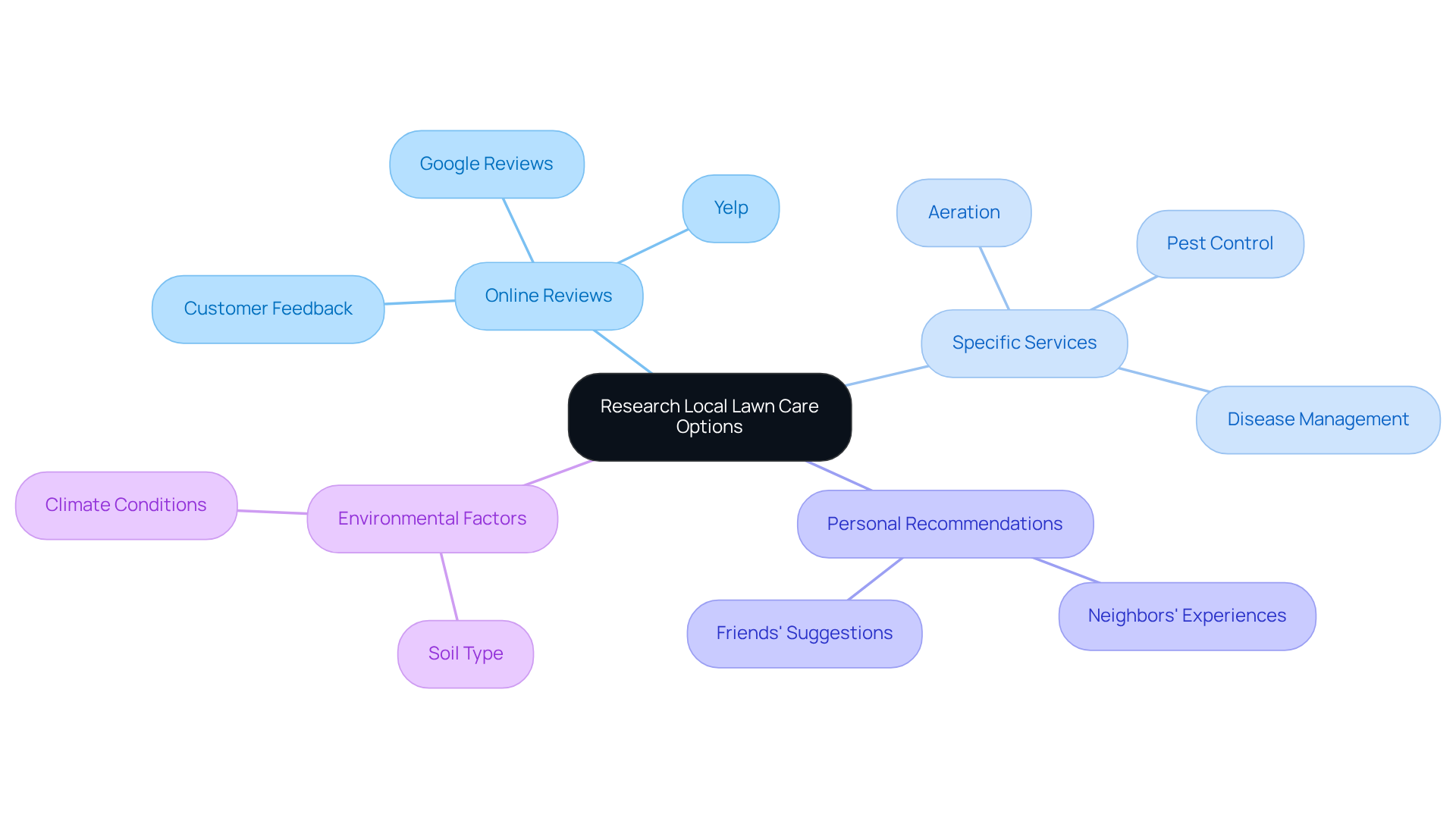 The center represents the main topic of researching lawn care options. Each branch shows a different aspect to consider, helping you visualize what to look for when choosing a service.