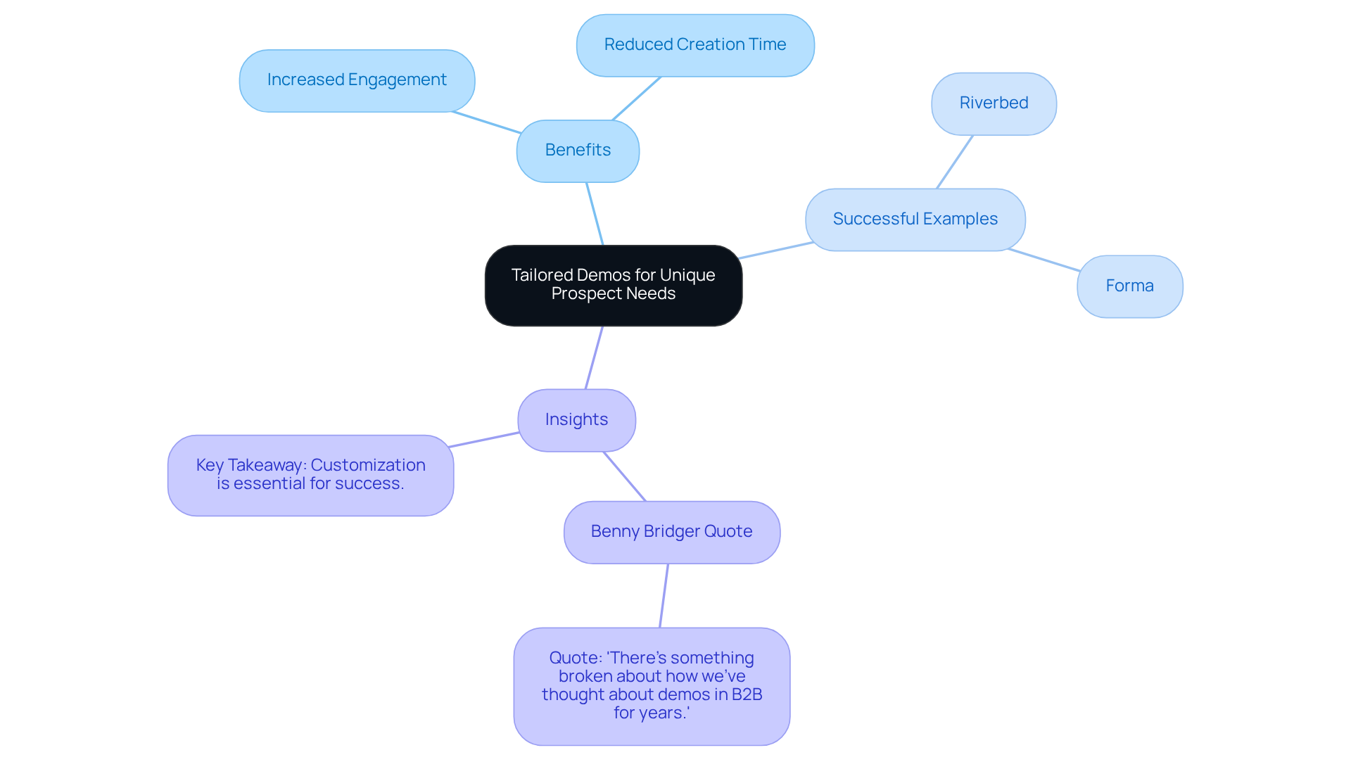 The center represents the main idea of tailored demos, while the branches show the benefits, examples, and insights related to this concept. Each color-coded branch helps you easily identify different aspects of the discussion. The center represents the main idea of tailored demos, while the branches show the benefits, examples, and insights related to this concept. Each color-coded branch helps you easily identify different aspects of the discussion.