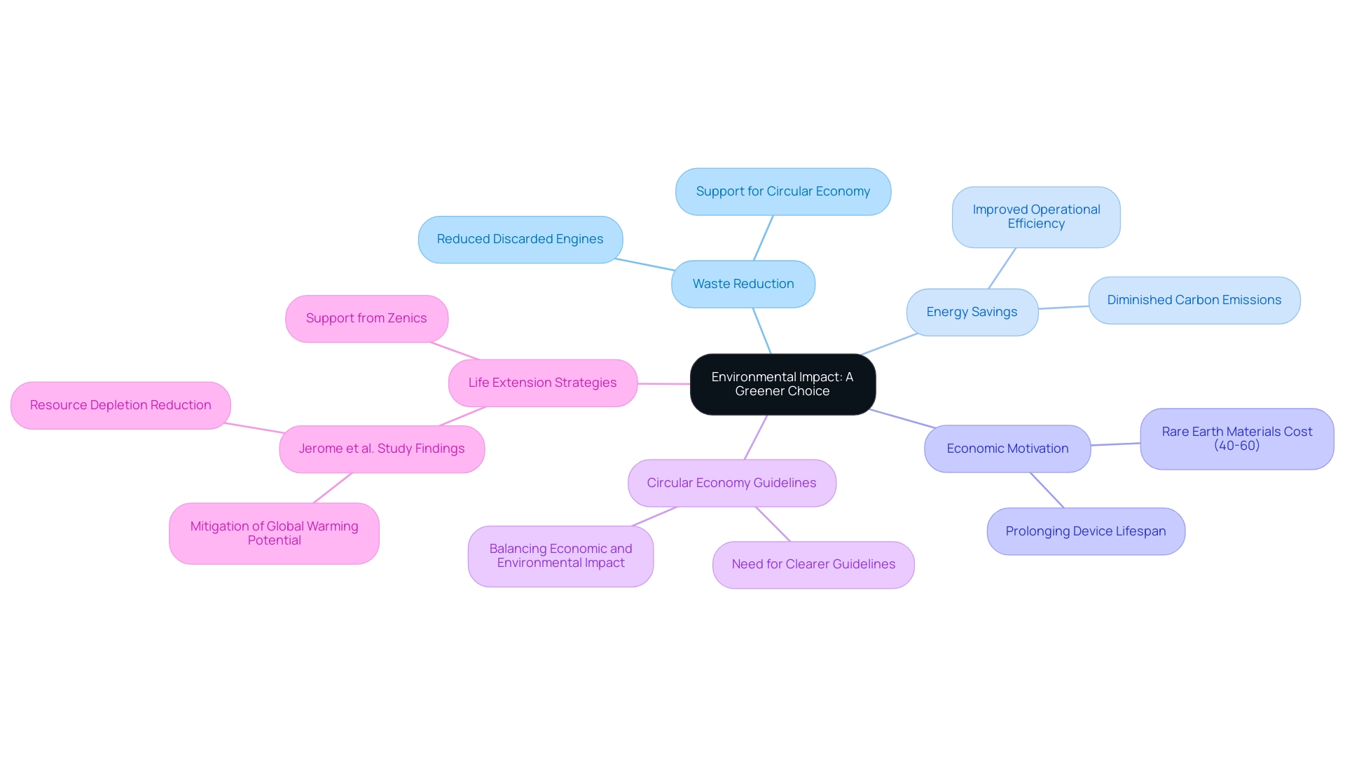 The central node represents the main topic, with branches showing related concepts such as waste reduction, economic motivations, and the need for clearer circular economy guidelines.