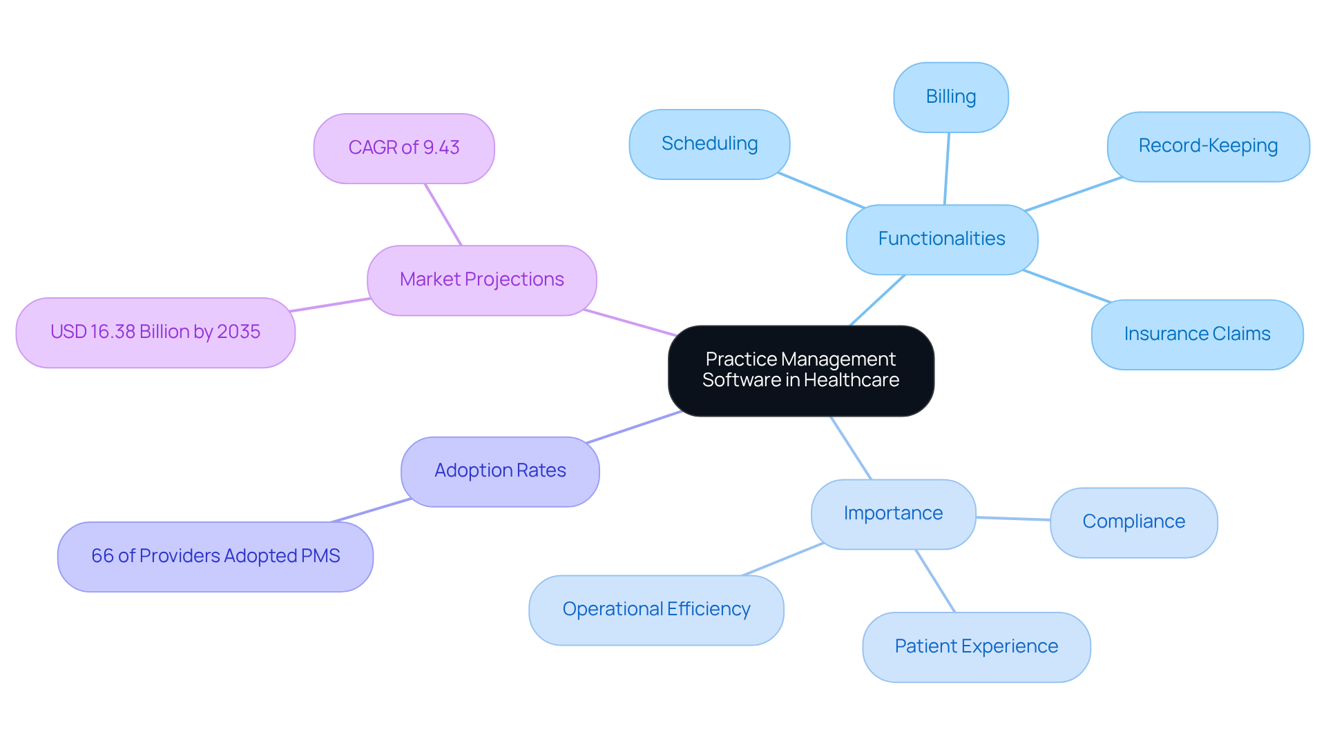 The central node represents the main topic, while branches show key areas related to practice management software. Each sub-branch provides specific details, helping you understand how PMS functions and its significance in the healthcare industry.