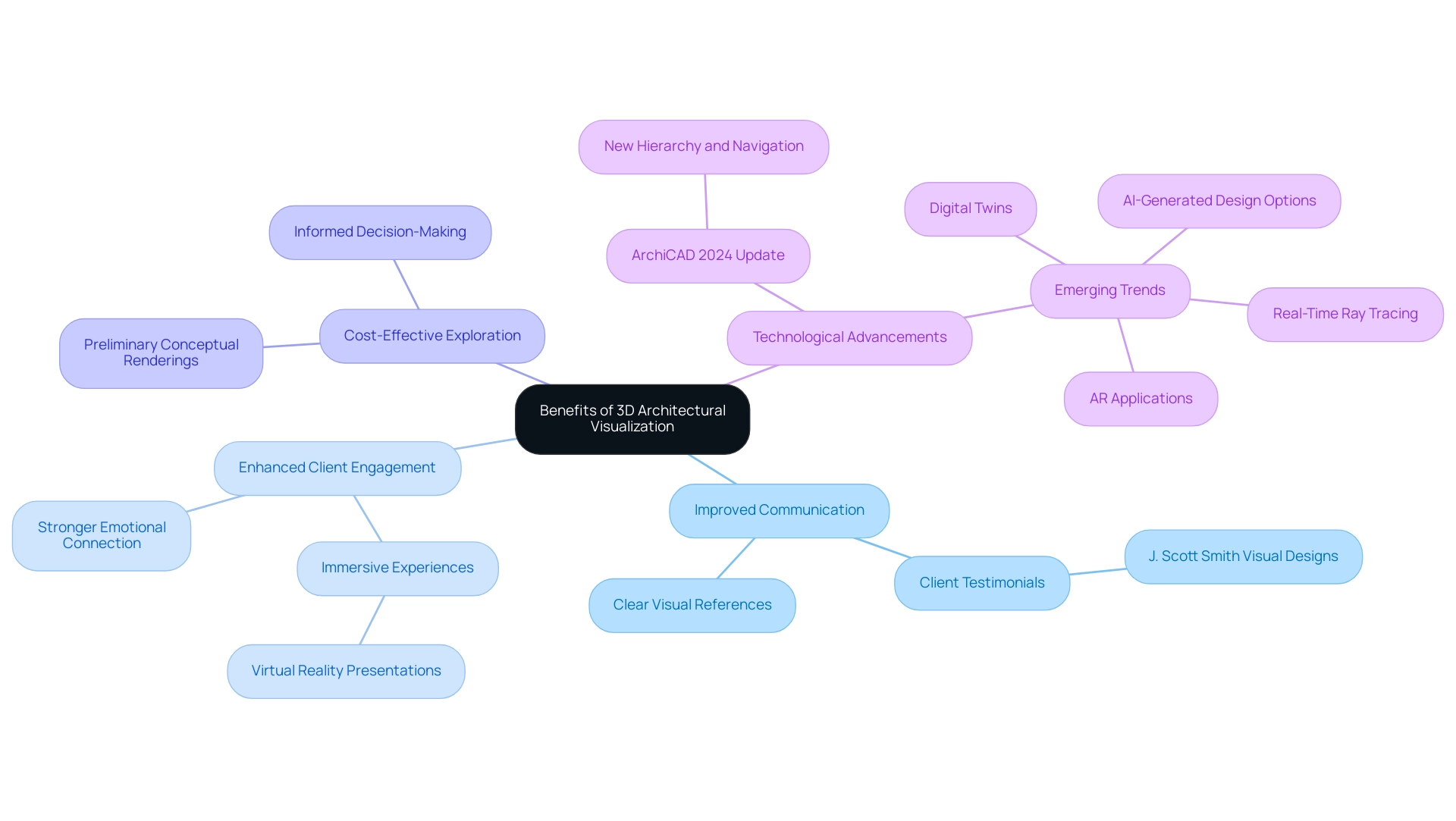 Each branch represents a specific benefit of 3D architectural visualization, with sub-branches providing examples or testimonials related to that benefit.