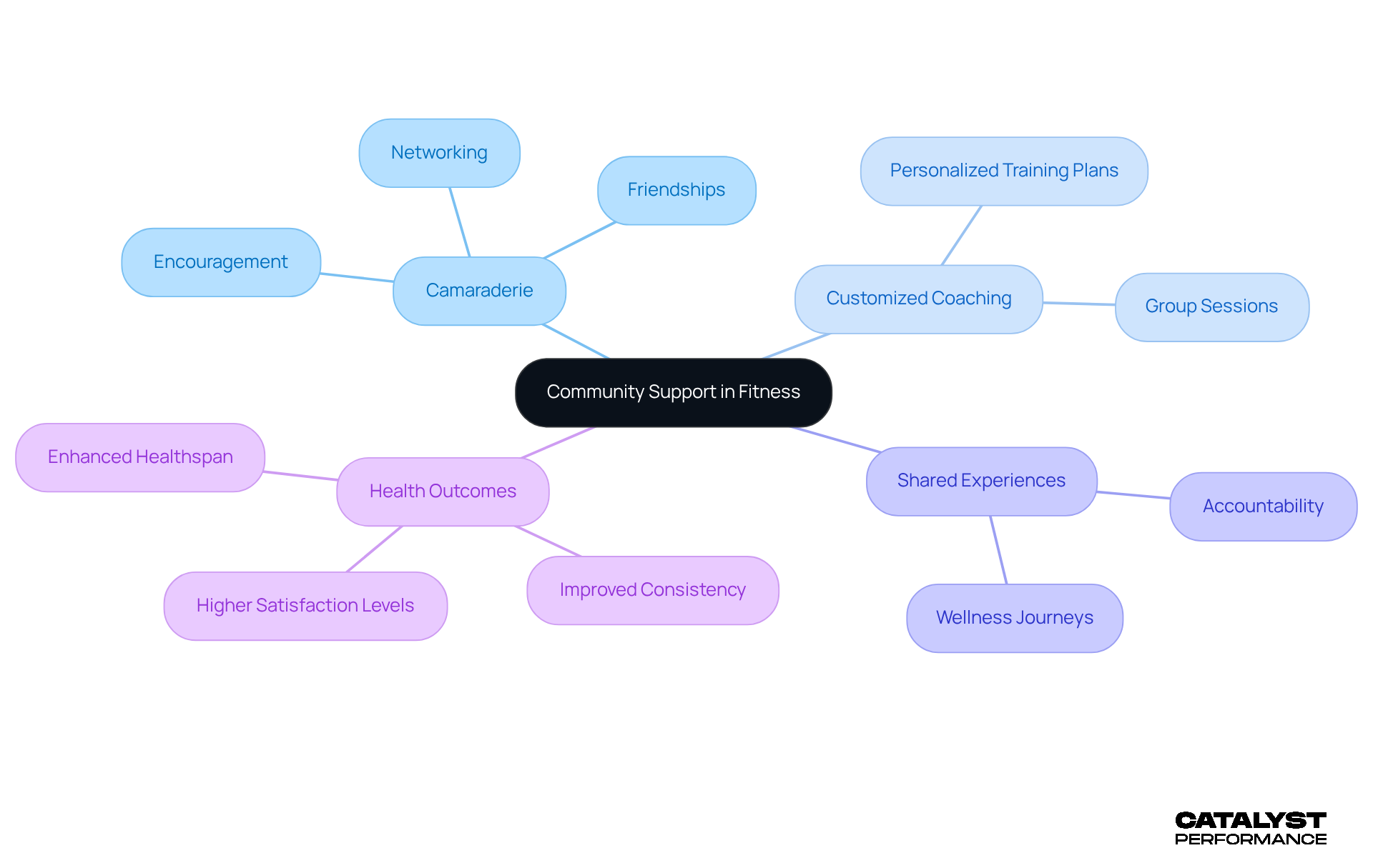 Start at the center with the main idea of community support, then explore how different aspects like camaraderie and coaching help members stay engaged and motivated in their fitness journeys. Start at the center with the main idea of community support, then explore how different aspects like camaraderie and coaching help members stay engaged and motivated in their fitness journeys.