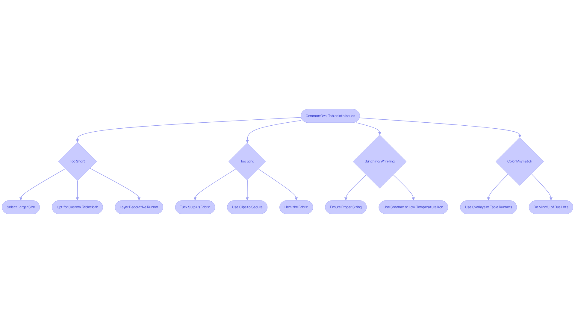 Each box represents a common issue with oval tablecloths. Follow the arrows to see the suggested solutions for each problem. This flowchart helps you quickly find the right fix for your tablecloth sizing concerns.
