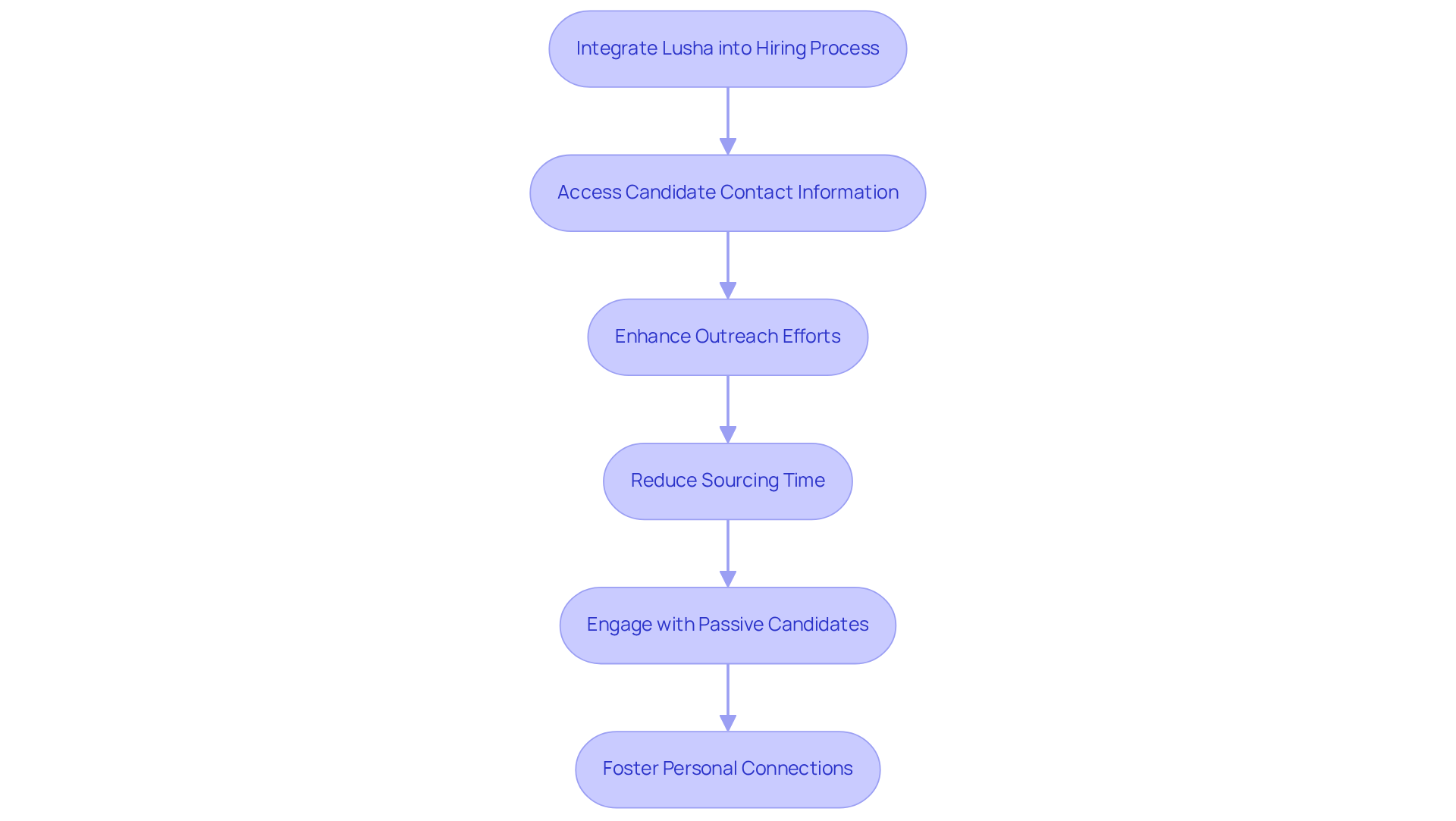 Follow the arrows to see how each step builds on the previous one. Each box represents a key action to take when using Lusha to improve your hiring strategy.