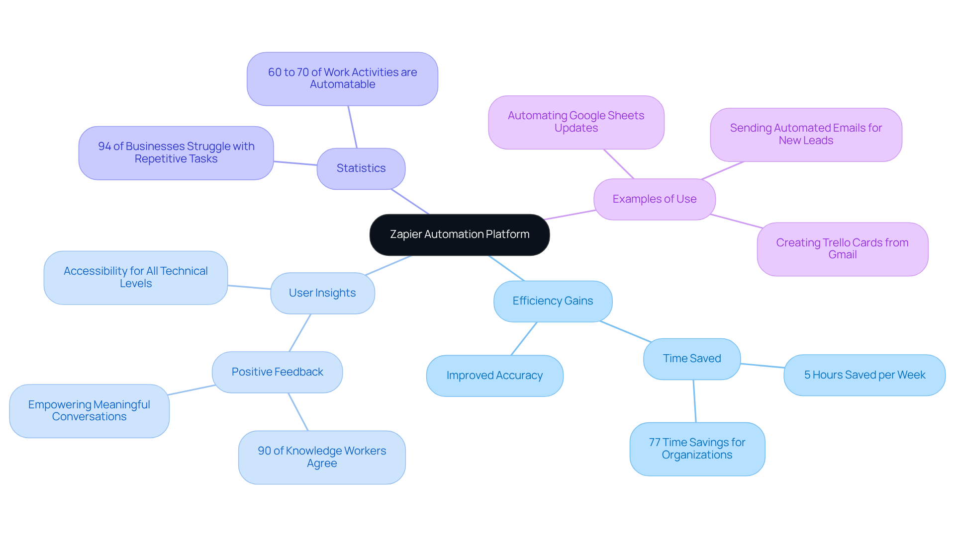This mindmap shows how Zapier connects apps and automates tasks. Each branch represents different benefits and insights about automation, helping you see how it all connects to improve efficiency. This mindmap shows how Zapier connects apps and automates tasks. Each branch represents different benefits and insights about automation, helping you see how it all connects to improve efficiency.