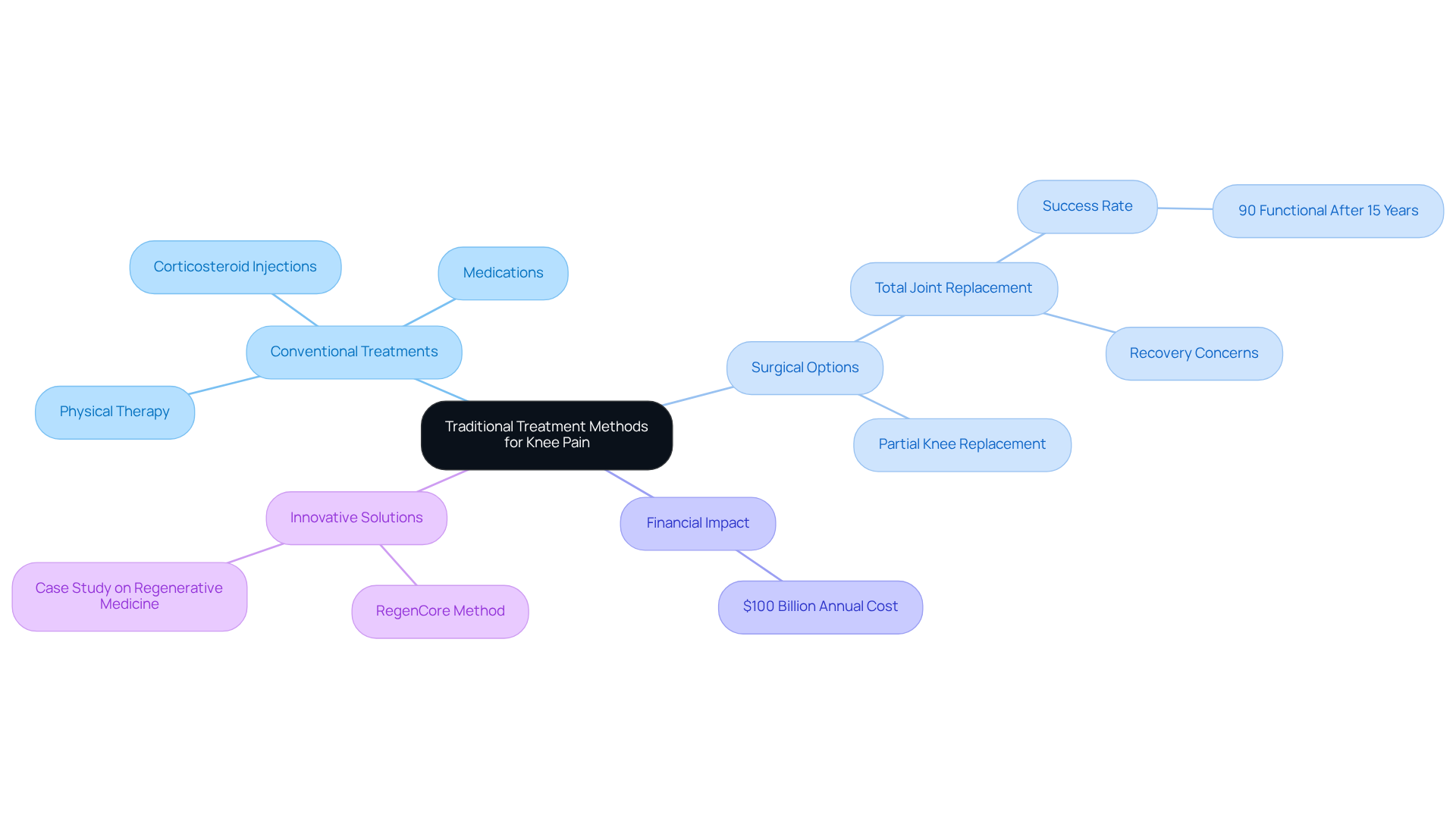 This mindmap illustrates the various approaches to treating knee pain. Start at the center with traditional methods, then explore branches that detail specific treatments, their challenges, and innovative alternatives. Each branch represents a different aspect of knee pain management. This mindmap illustrates the various approaches to treating knee pain. Start at the center with traditional methods, then explore branches that detail specific treatments, their challenges, and innovative alternatives. Each branch represents a different aspect of knee pain management.