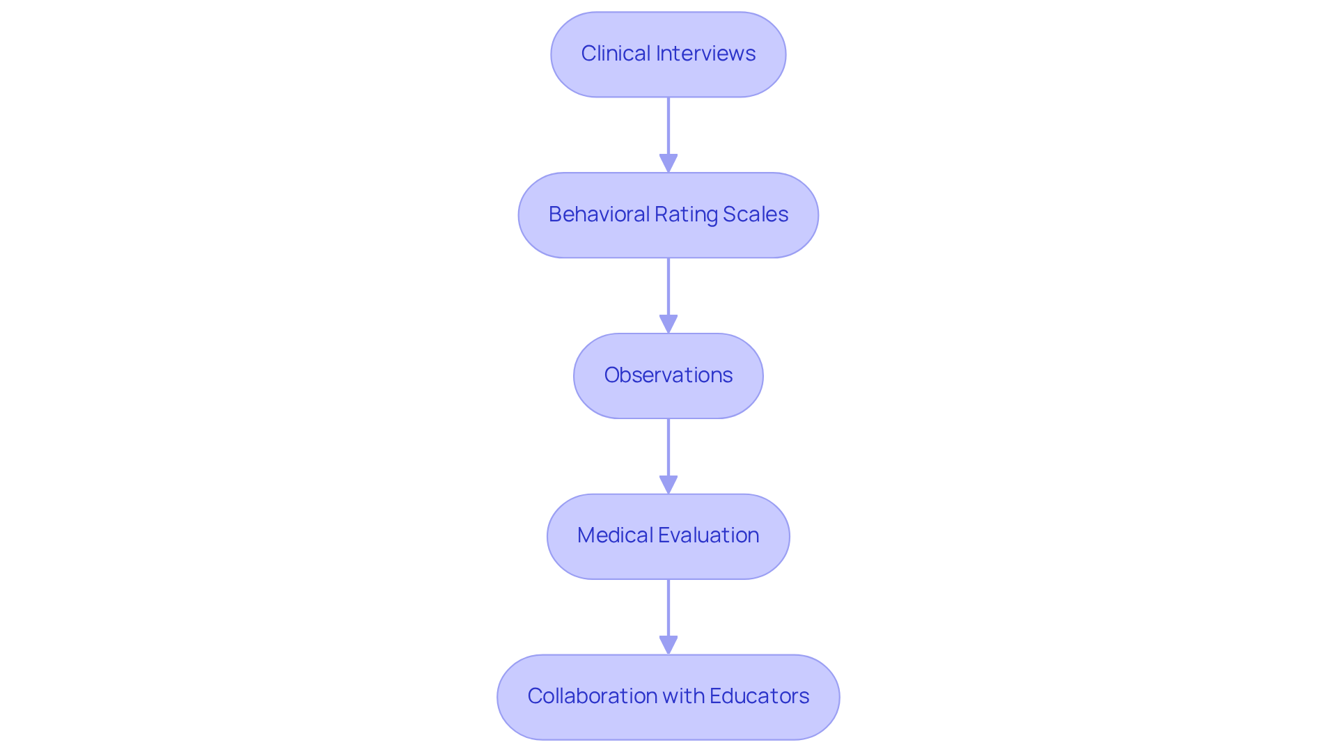 Each box represents a step in the ADHD diagnosis journey. Follow the arrows to see how each stage leads to the next, helping you understand the complete assessment process.