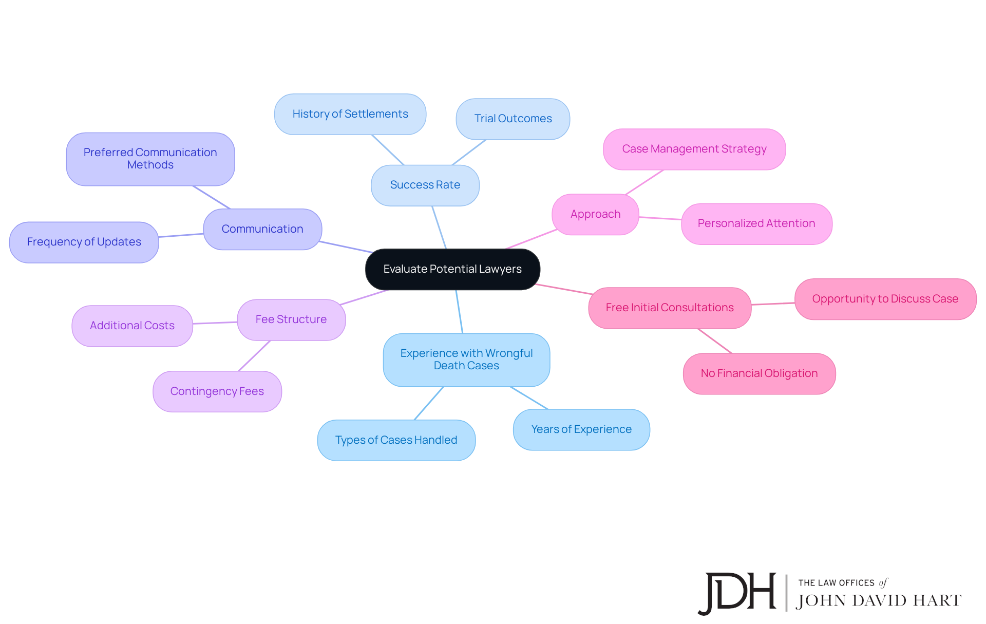 The central node represents the overall goal of finding the right lawyer. Each branch corresponds to an important question you should ask, helping you identify the best legal support for your situation. The central node represents the overall goal of finding the right lawyer. Each branch corresponds to an important question you should ask, helping you identify the best legal support for your situation.