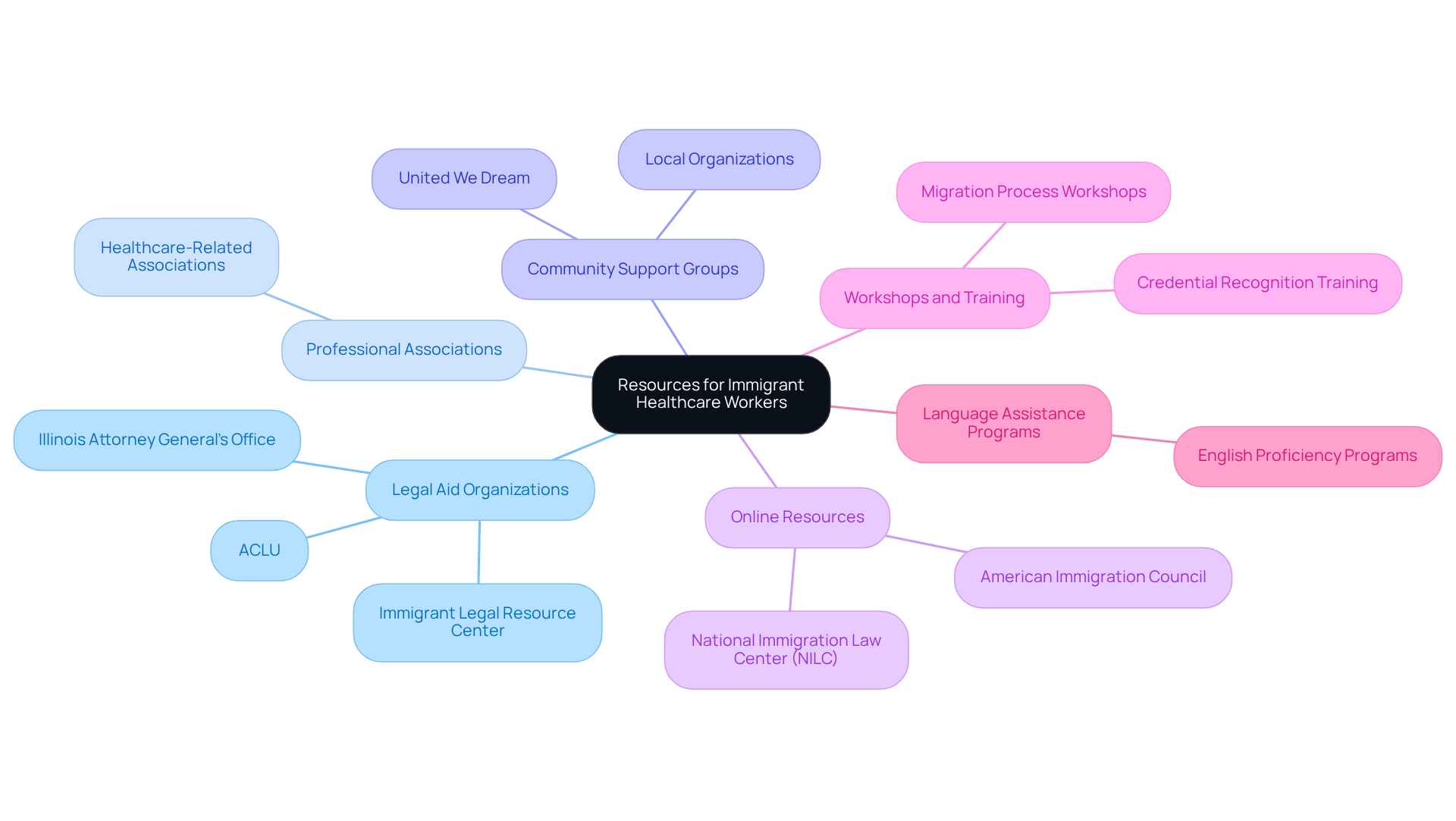 This mindmap shows various resources available to immigrant healthcare workers. Start at the center with the main theme, then follow the branches to explore different types of support, each designed to help them navigate their journey more effectively.