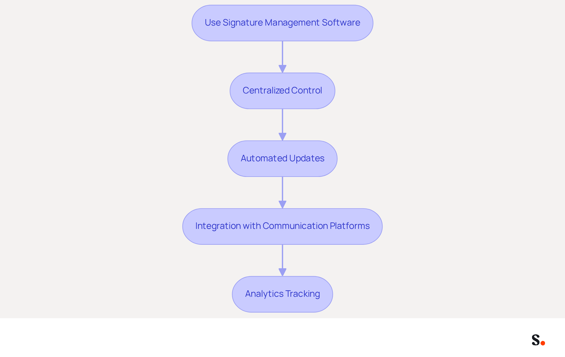 Each box represents a step therapists can take to improve their signature management through automation. Follow the arrows to see how each practice builds on the previous one, leading to a more efficient and professional approach. Each box represents a step therapists can take to improve their signature management through automation. Follow the arrows to see how each practice builds on the previous one, leading to a more efficient and professional approach.