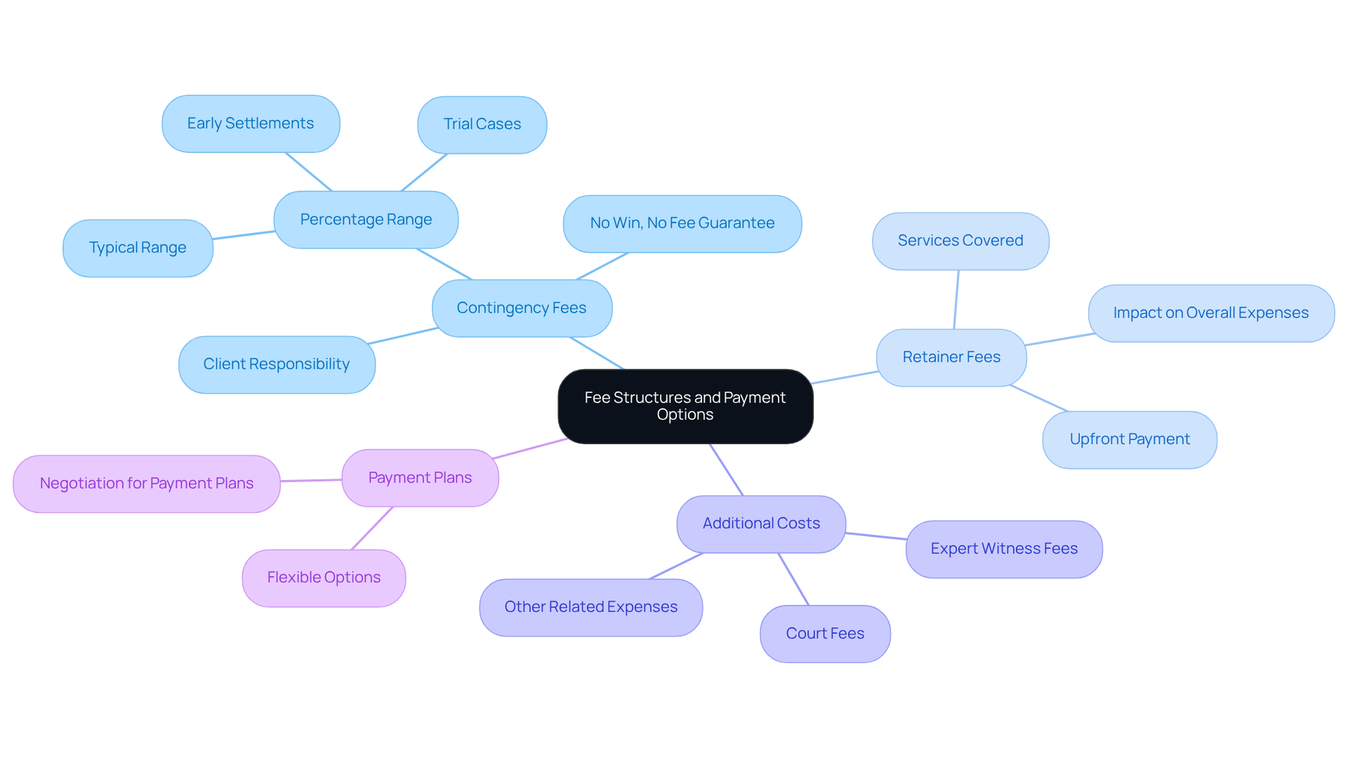 The central node represents the overall topic, while the branches show different types of fees and payment options. Each sub-branch provides specific details, helping you see how each category relates to the overall process of hiring a lawyer. The central node represents the overall topic, while the branches show different types of fees and payment options. Each sub-branch provides specific details, helping you see how each category relates to the overall process of hiring a lawyer.