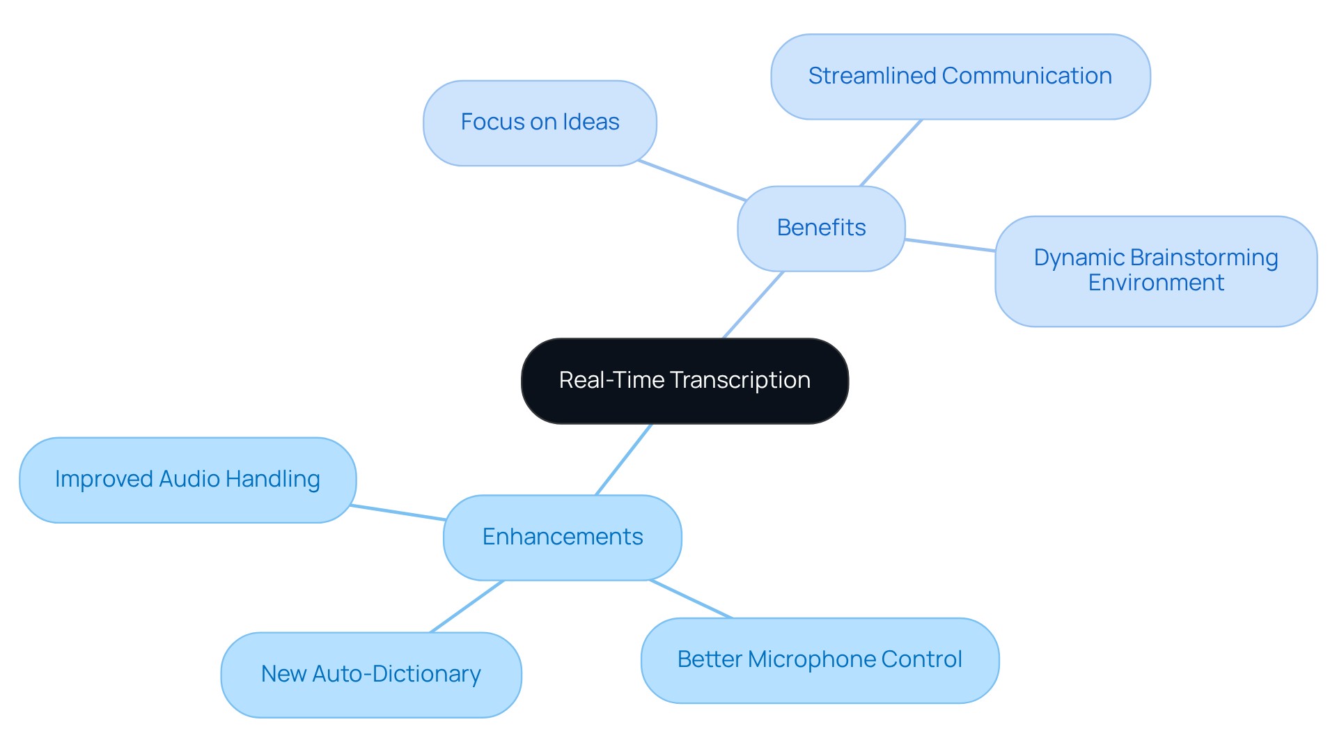 The center represents the main feature, while the branches show how specific enhancements improve user experience and outcomes during brainstorming sessions.