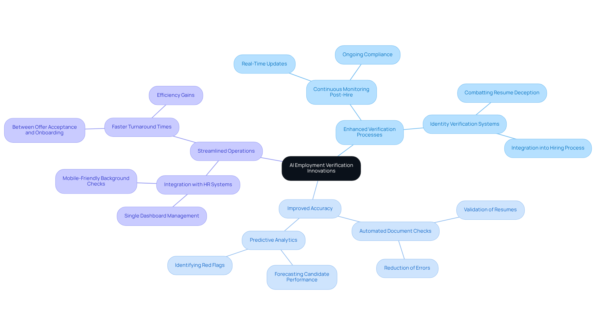 The center represents the main theme of AI innovations in employment verification. Each branch shows a key benefit, and the sub-branches provide more details on how these innovations can help businesses.