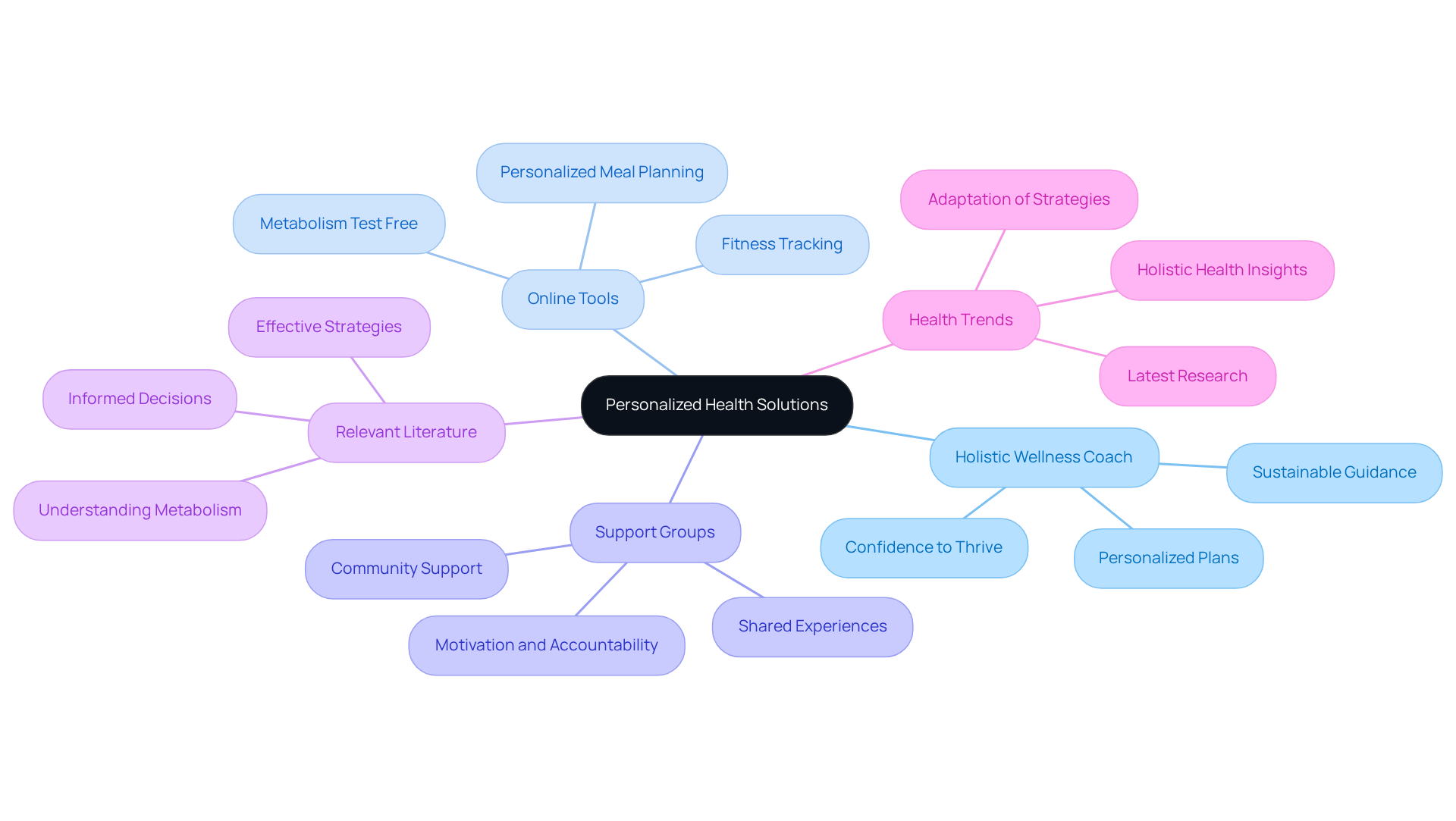 The center represents the main theme of personalized health solutions. Each branch shows a different resource, and the sub-branches highlight key points or benefits of that resource. This layout helps you see all the options available to enhance your wellness journey.