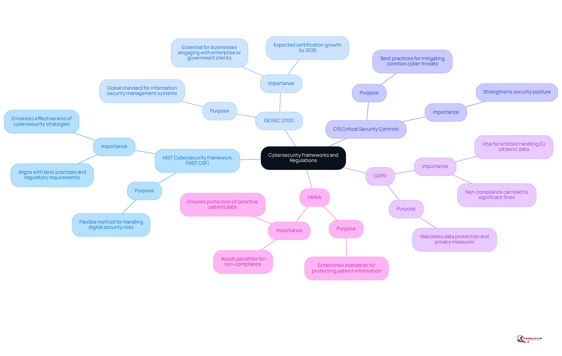 The central node represents the main topic of cybersecurity frameworks. Each branch represents a specific framework or regulation, with sub-branches providing additional details. This layout helps you see how different frameworks contribute to overall cybersecurity compliance. The central node represents the main topic of cybersecurity frameworks. Each branch represents a specific framework or regulation, with sub-branches providing additional details. This layout helps you see how different frameworks contribute to overall cybersecurity compliance.