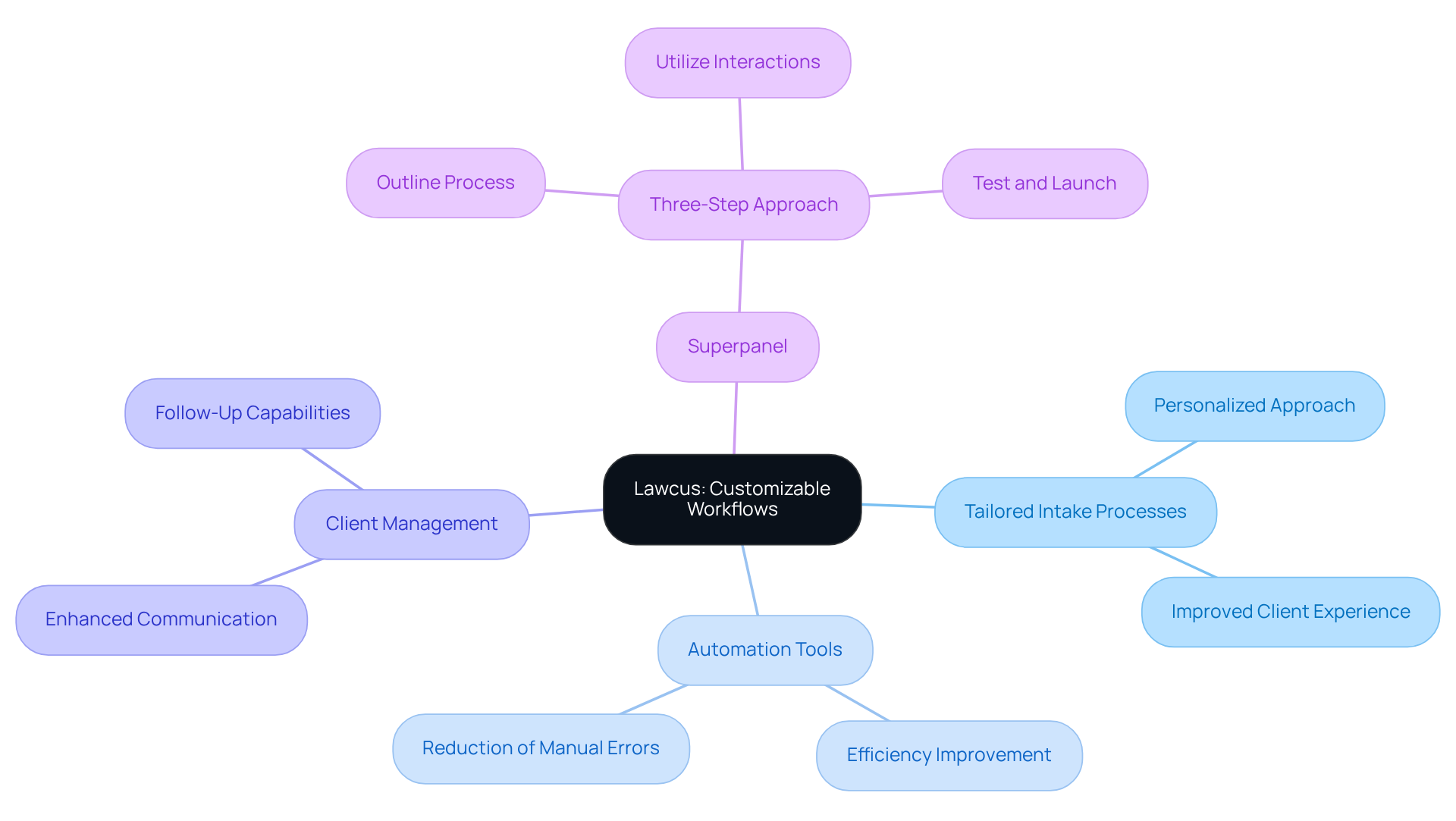 The center represents Lawcus, with branches showing its features and how they relate to the onboarding process. Superpanel's approach is also included, illustrating how it enhances the overall workflow. The center represents Lawcus, with branches showing its features and how they relate to the onboarding process. Superpanel's approach is also included, illustrating how it enhances the overall workflow.