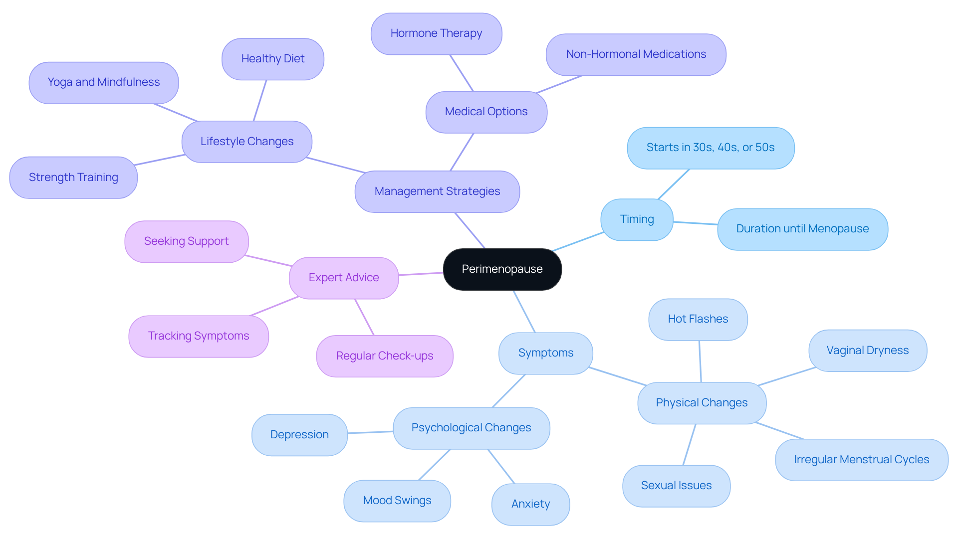 This mindmap starts with the main topic of perimenopause at the center. Each branch represents a key area related to this transition, helping you see how symptoms and management strategies connect to the overall experience.