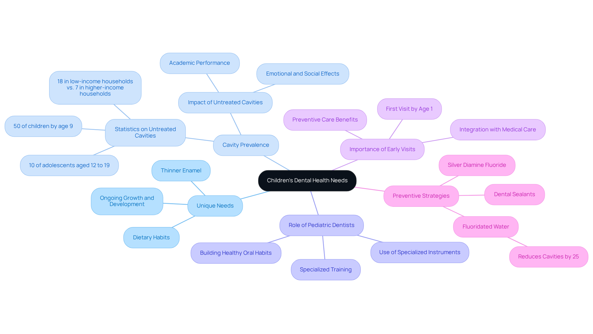 This mindmap helps you explore the various aspects of children's dental health. Start at the center with the main topic, then follow the branches to learn about their unique needs, the importance of pediatric dentists, and strategies for preventing cavities. This mindmap helps you explore the various aspects of children's dental health. Start at the center with the main topic, then follow the branches to learn about their unique needs, the importance of pediatric dentists, and strategies for preventing cavities.