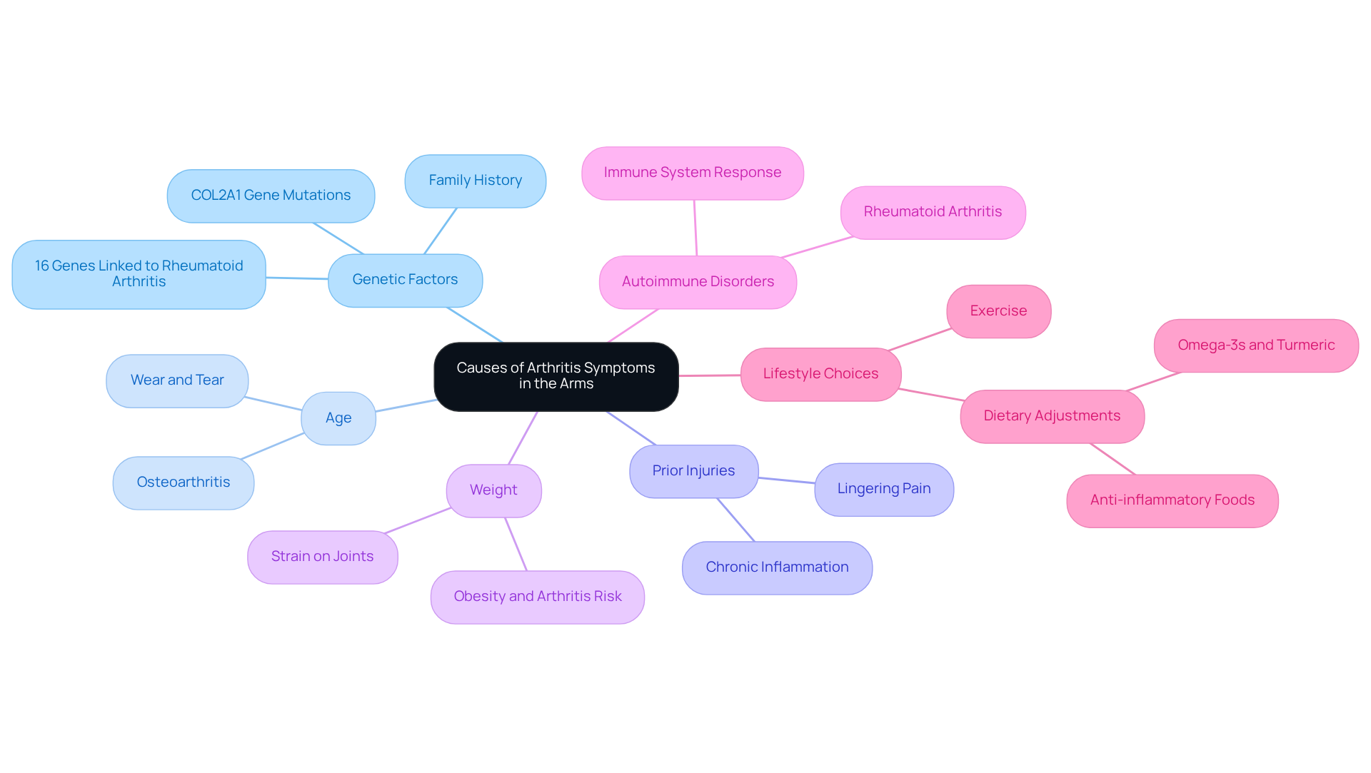 The central node represents the main topic, while the branches show different causes of arthritis symptoms. Each sub-branch provides more detail about specific factors, helping you understand how they relate to the overall issue. The central node represents the main topic, while the branches show different causes of arthritis symptoms. Each sub-branch provides more detail about specific factors, helping you understand how they relate to the overall issue.
