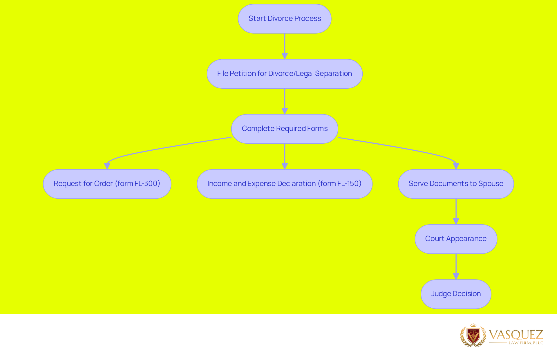 This flowchart guides you through the process of requesting temporary spousal support during a divorce. Follow the arrows to see each step you need to take, from filing your petition to appearing in court.
