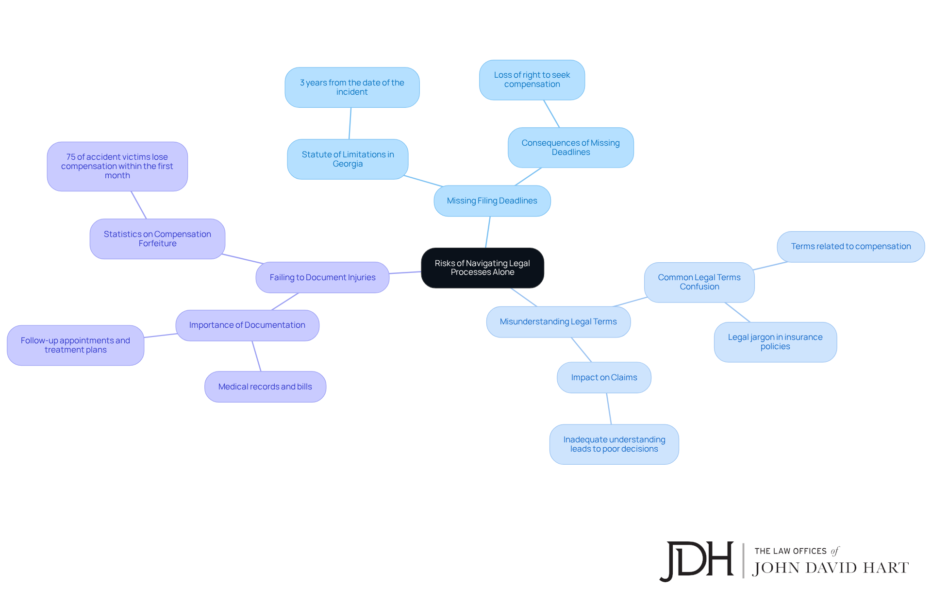 The central node represents the main theme, while the branches illustrate common pitfalls. Each branch shows specific risks and their implications, helping you visualize why expert guidance is crucial.
