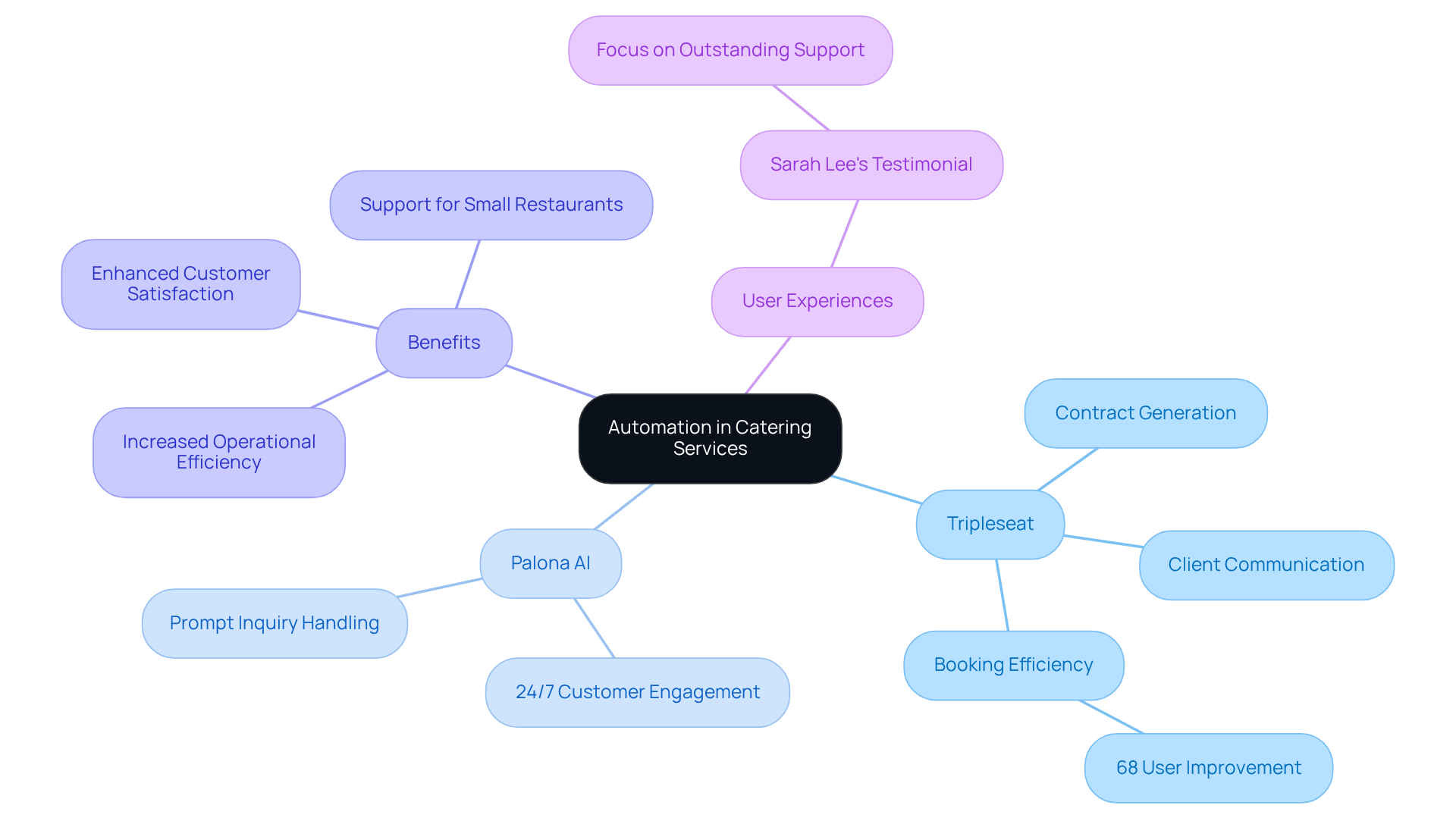 Start at the center with the main theme of automation, then explore each branch to see how different platforms and their benefits contribute to improving catering operations.