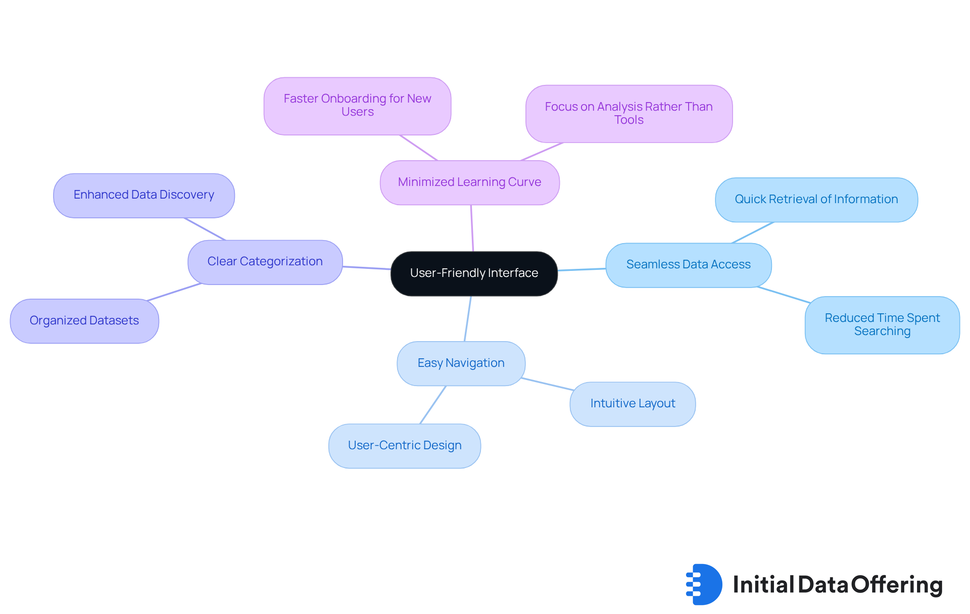 The central idea is the user-friendly interface, and each branch shows how it helps users access data and analyze it more efficiently. Follow the branches to see all the ways it makes data work easier.