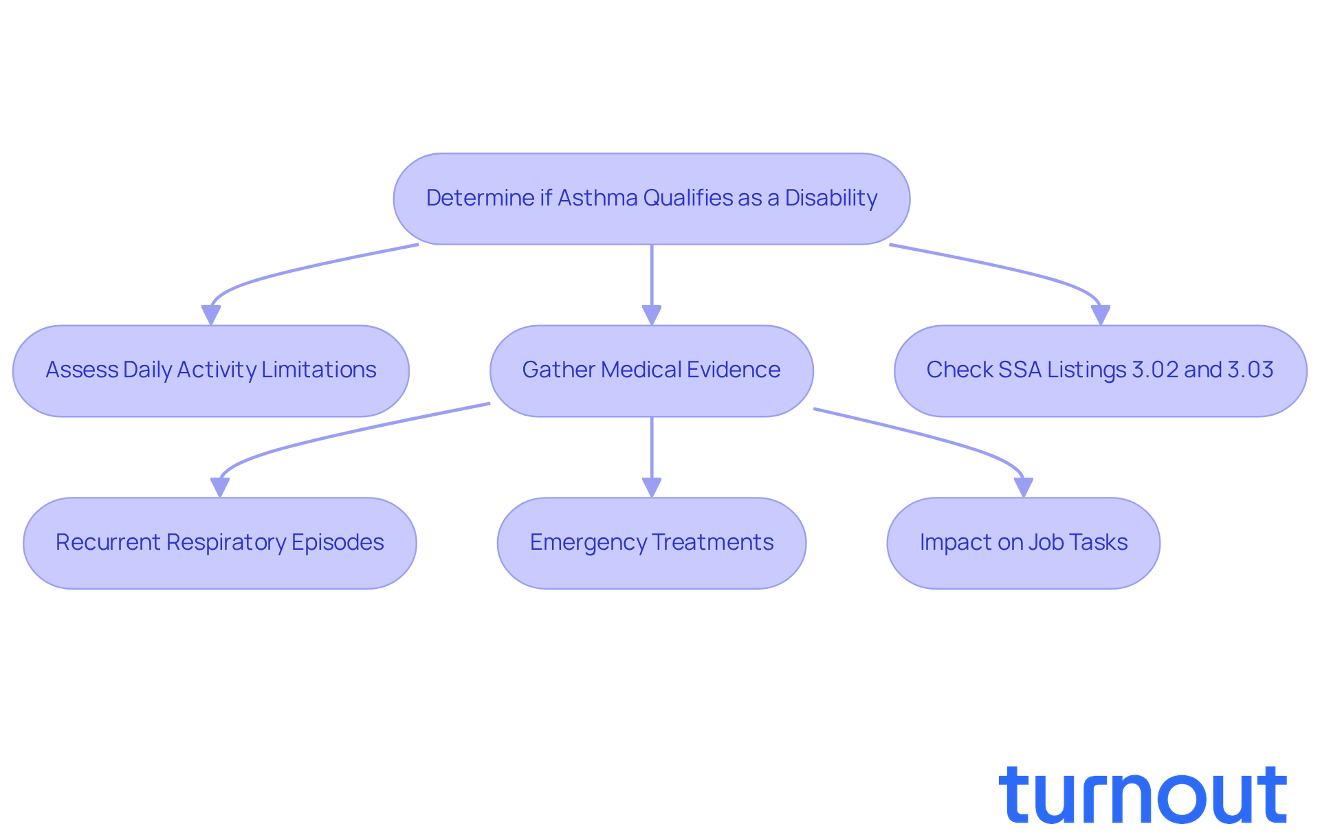 Follow the arrows to see the steps you need to take to determine if asthma qualifies as a disability. Each box represents a key part of the process, from assessing limitations to gathering necessary medical evidence.