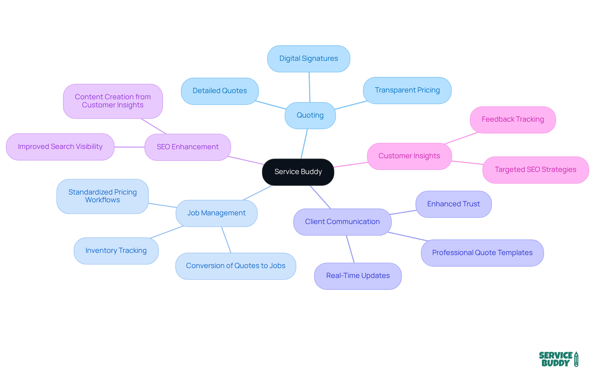 Begin with 'Service Buddy' at the center. Each main branch represents a key feature, and the sub-branches detail how these features improve business operations and SEO. Follow the branches to understand the comprehensive benefits of this platform.