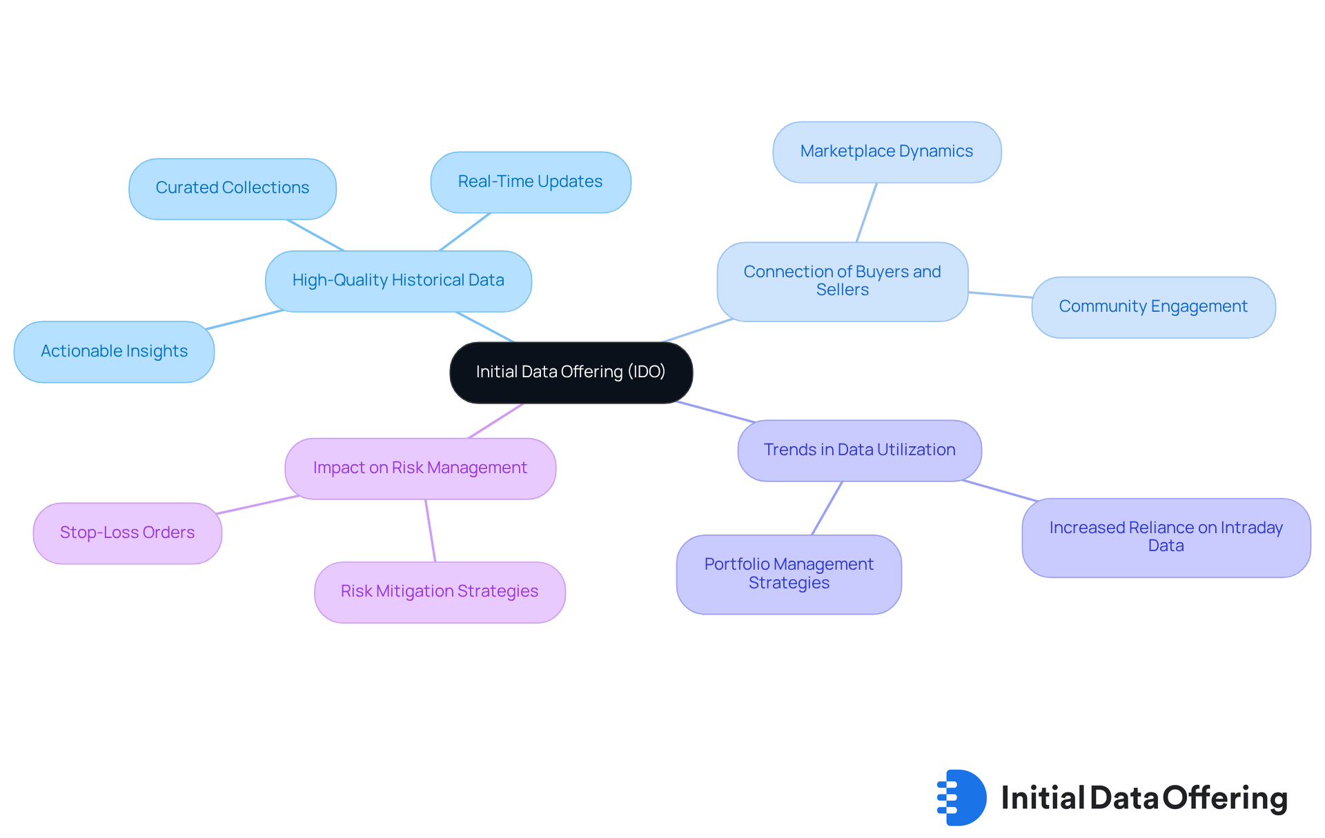 Start at the center with the Initial Data Offering, then follow the branches to explore how it connects to high-quality data, market trends, and its effects on risk management strategies.