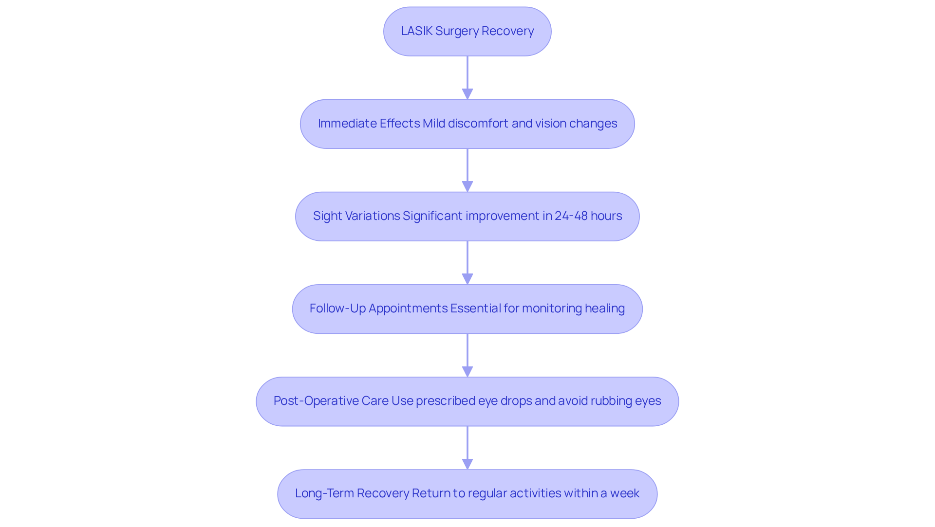 How LASIK Surgery Works: Steps from Preparation to Recovery | Pacific ...