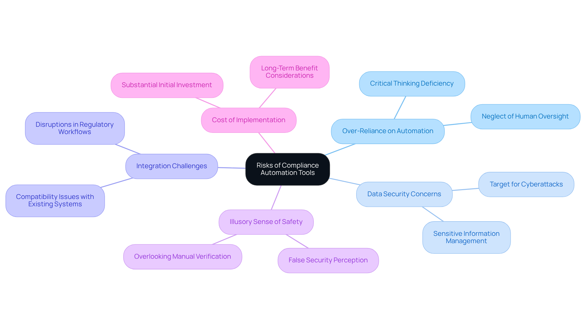 The central node represents the main topic, while each branch highlights a specific risk. This layout helps you see how each risk relates to the overall theme of compliance automation. The central node represents the main topic, while each branch highlights a specific risk. This layout helps you see how each risk relates to the overall theme of compliance automation.