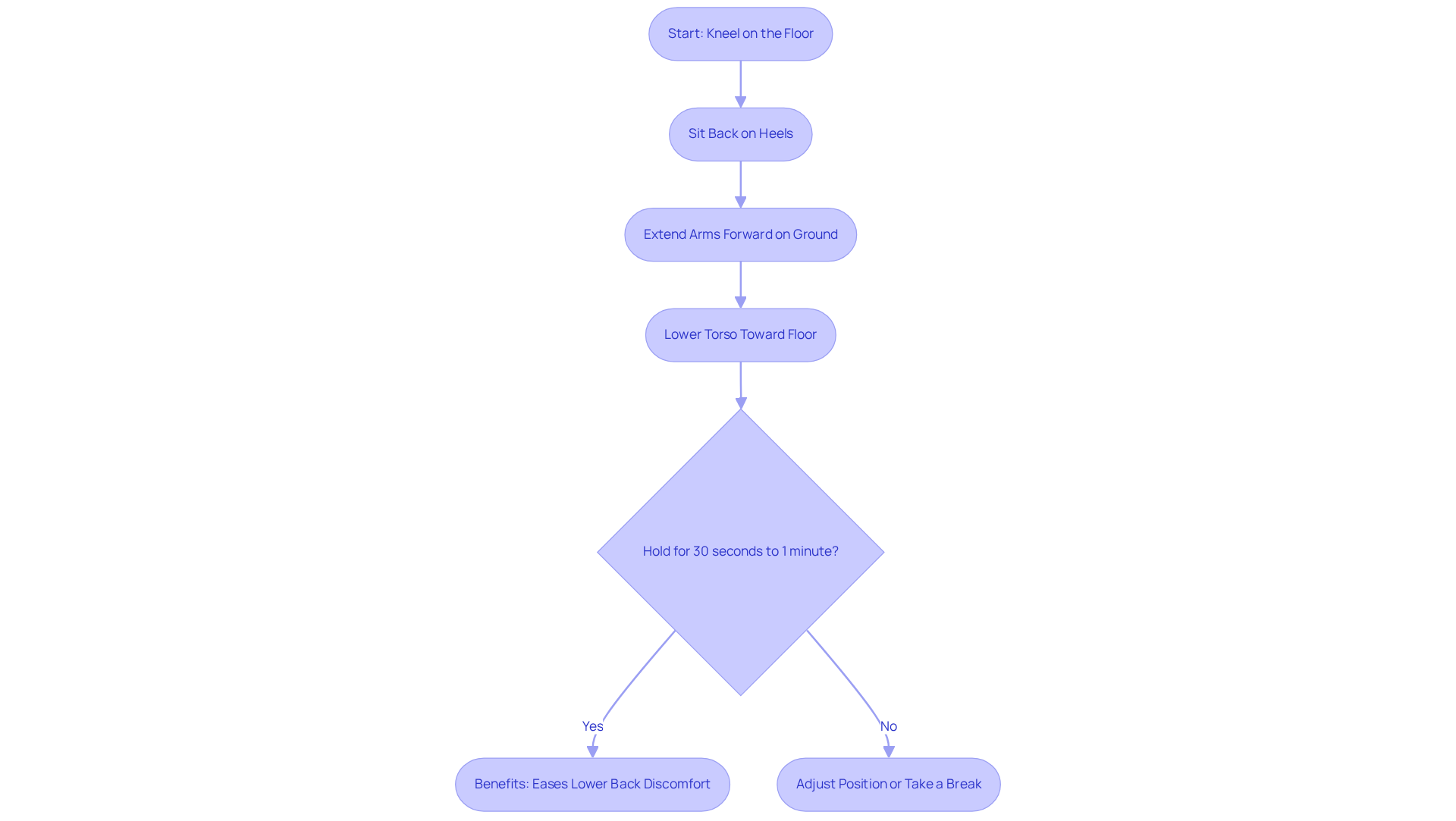 This flowchart guides you through the steps of performing Child's Pose. Follow the arrows to see what to do next, and remember to listen to your body - if something feels uncomfortable, you can adjust or take a break!