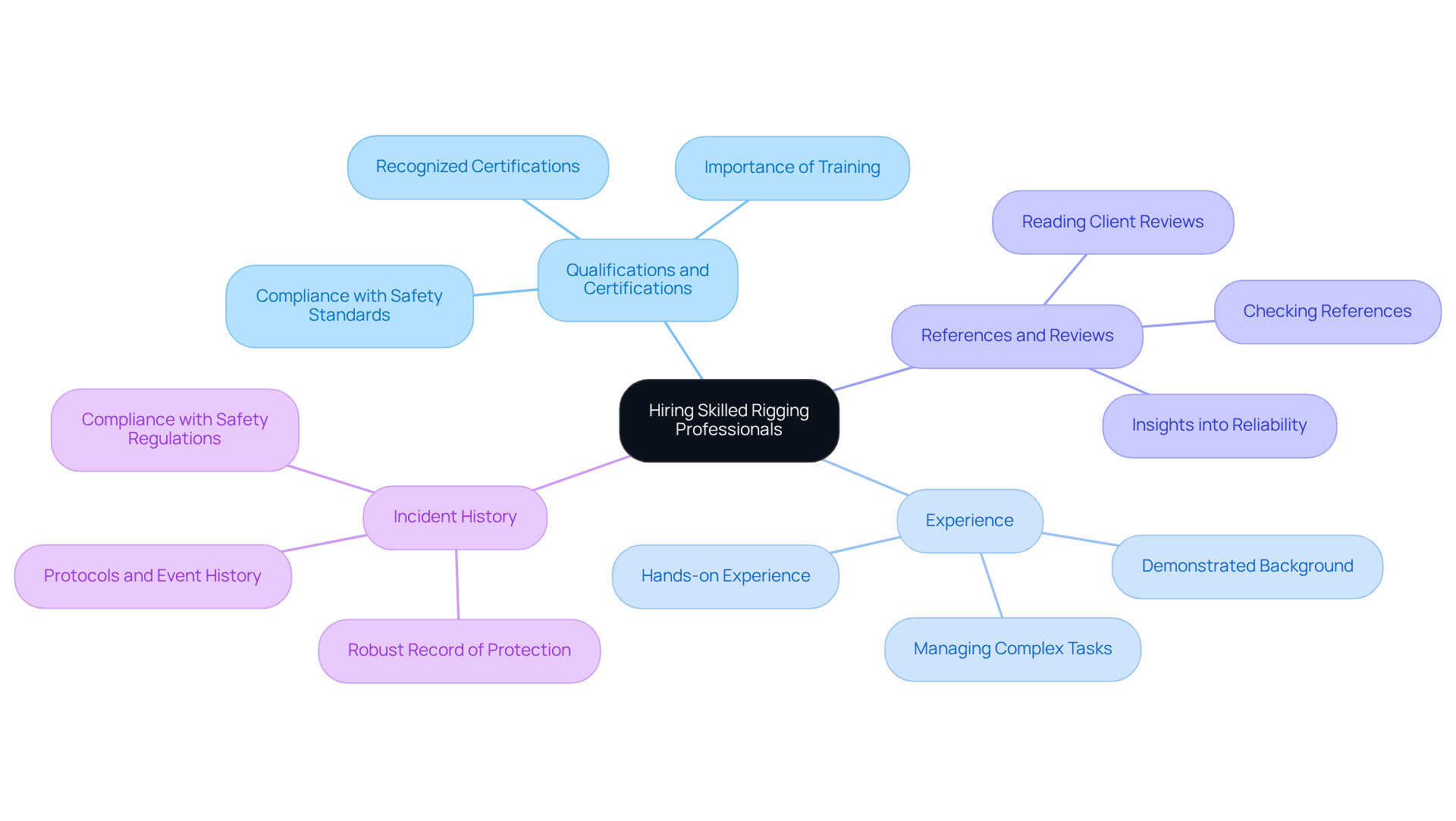 The central node represents the main topic of hiring riggers, while the branches show the important factors to consider. Each factor is crucial for ensuring a successful and safe event.