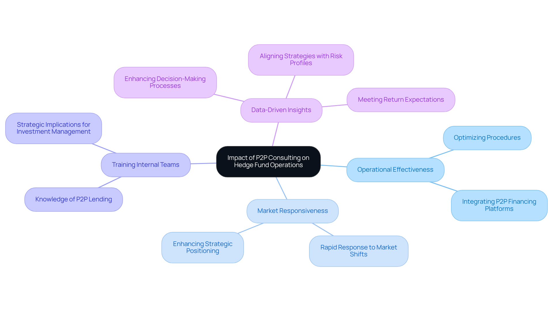 The central node represents the overall impact of P2P consulting, while the branches show how it affects various aspects of hedge fund operations. Each branch leads to specific benefits or actions, helping you understand the comprehensive role of P2P consultants in the investment management landscape.