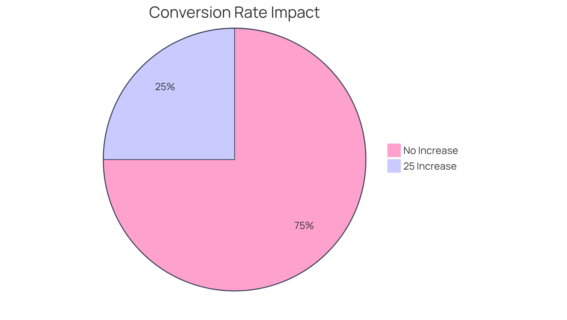 This chart shows the percentage of companies that see a boost in conversion rates thanks to Hotjar's user behavior analysis tools. The green slice represents those benefiting from the tools, while the gray area represents the rest.