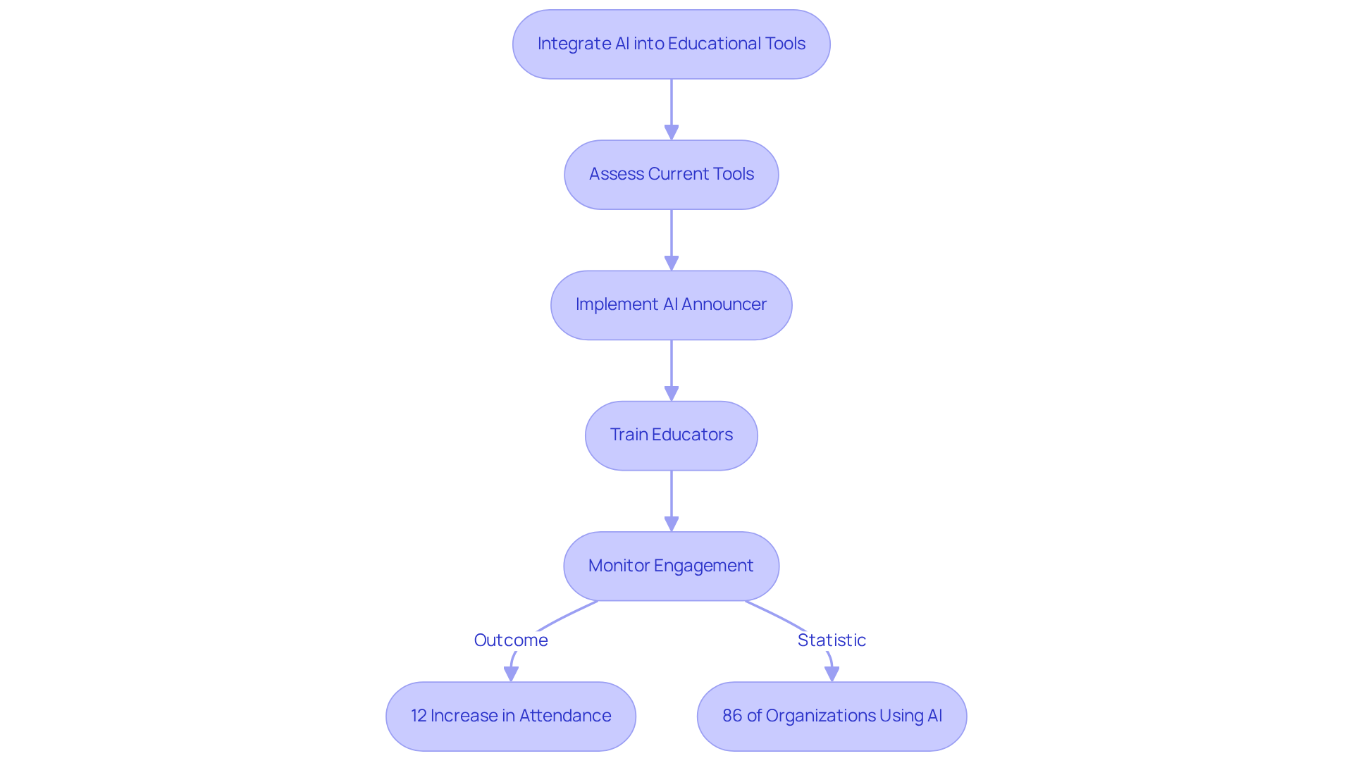 Follow the arrows to see how to integrate AI into education. Each step shows what to do next, and the side notes highlight important statistics that show the impact of this integration.