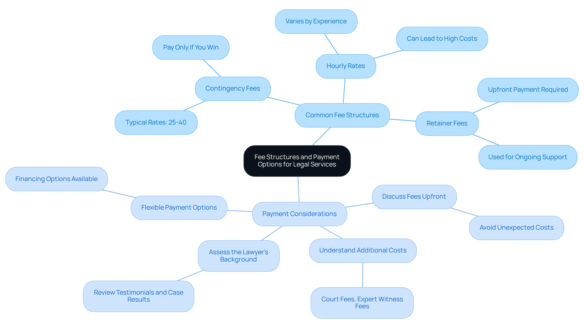 This mindmap starts with the main topic in the center and branches out to show different types of fees and payment considerations. Each branch represents a key area to think about when hiring a lawyer, helping you visualize how these aspects connect and what to keep in mind. This mindmap starts with the main topic in the center and branches out to show different types of fees and payment considerations. Each branch represents a key area to think about when hiring a lawyer, helping you visualize how these aspects connect and what to keep in mind.