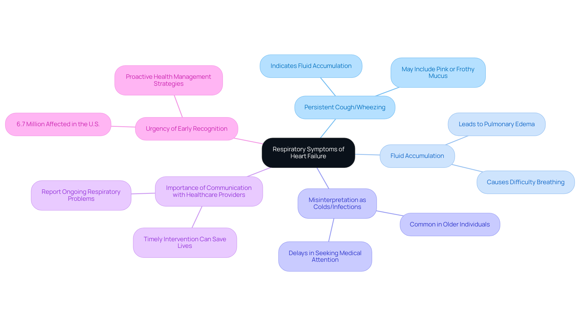 The center shows the main topic, and each branch represents a significant aspect of understanding respiratory symptoms in the context of heart failure. Follow the branches to see how each topic connects and contributes to overall health awareness.