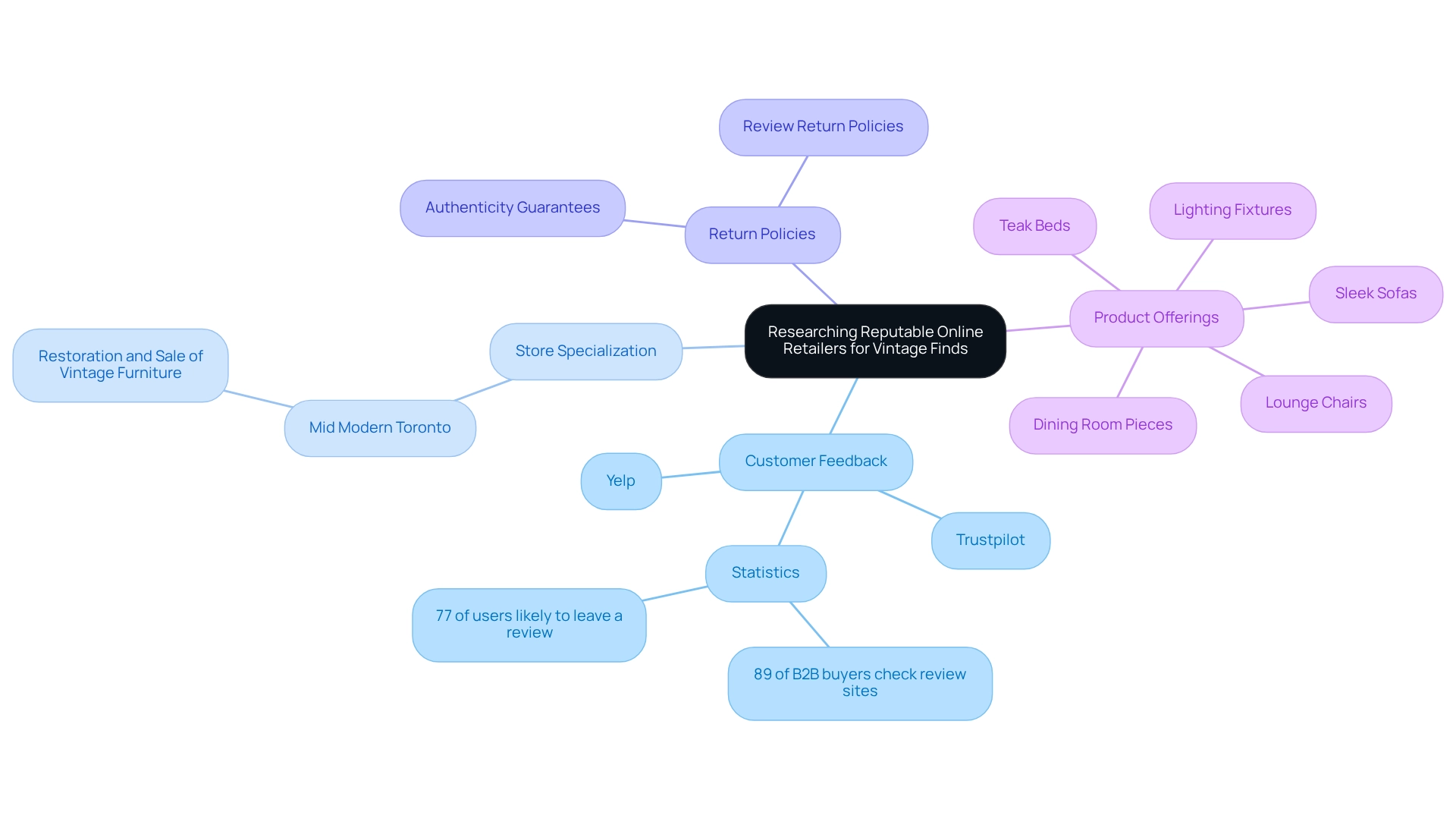 Colors represent different categories: blue for Customer Feedback, green for Store Specialization, orange for Return Policies, and purple for Product Offerings.