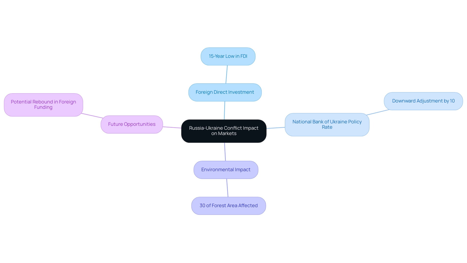 The central node represents the conflict's impact, with branches showing key themes: FDI, policy rates, environmental impact, and future opportunities, each color-coded for clarity.