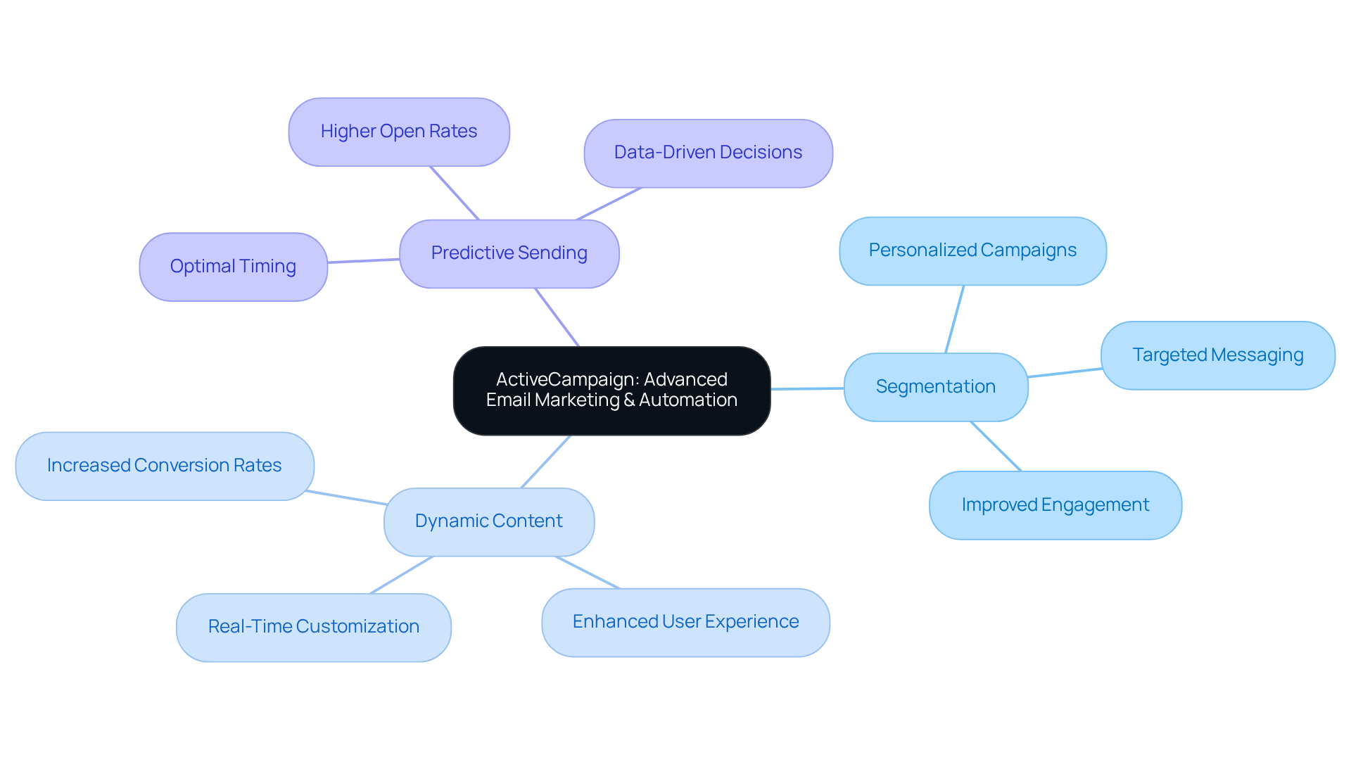 The center represents ActiveCampaign's capabilities, while the branches show the key features that help improve email marketing effectiveness. Each feature is a building block that contributes to the overall success of the software.