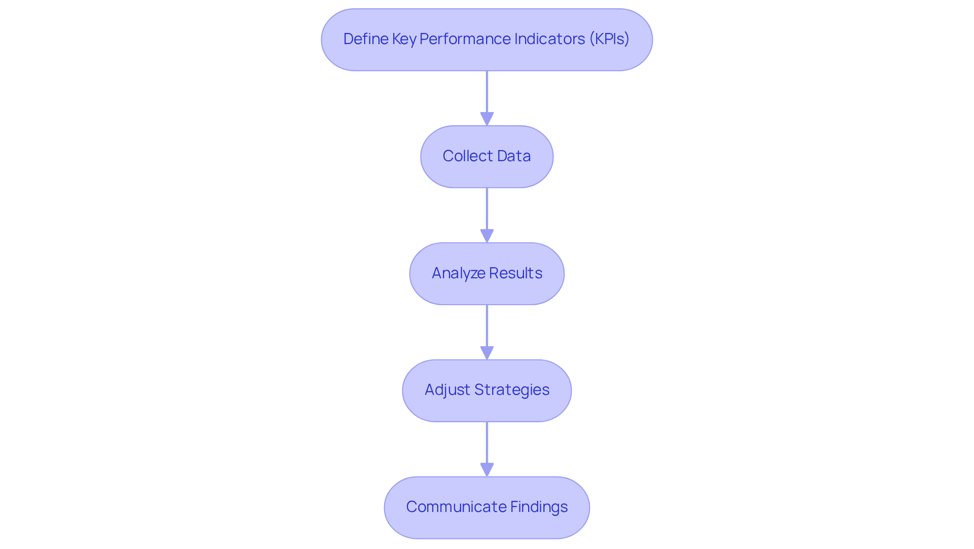 Each box represents a crucial step in the process. Follow the arrows to see how each step leads to the next, helping you understand how to effectively measure and adjust your implementation. Each box represents a crucial step in the process. Follow the arrows to see how each step leads to the next, helping you understand how to effectively measure and adjust your implementation.