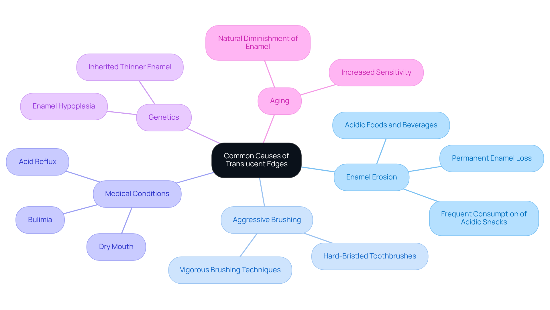 The central node represents the main topic, while the branches show different causes. Each sub-branch provides more detail about specific factors affecting dental health. Follow the branches to see how each cause contributes to the issue of translucent teeth edges.