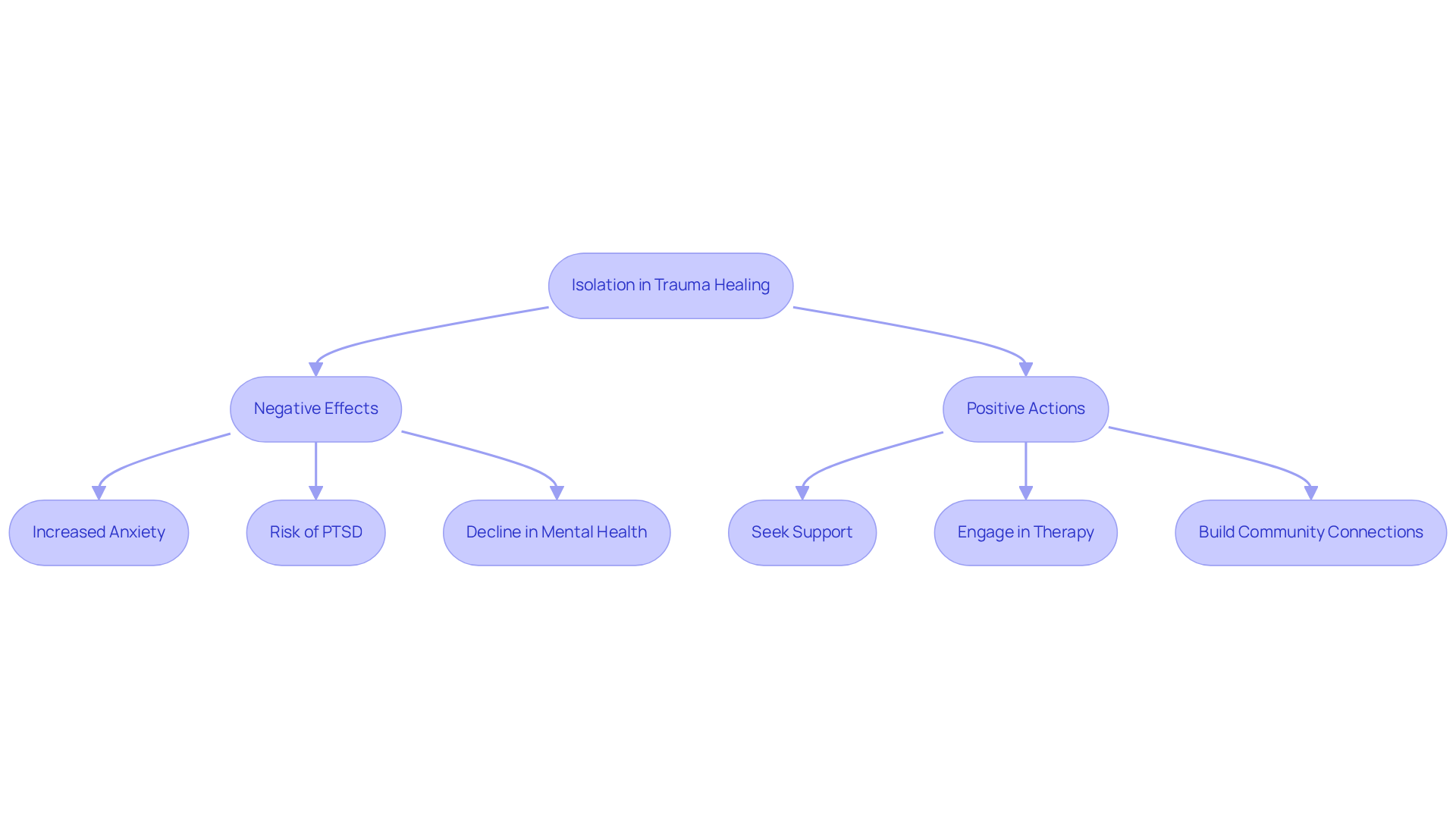 This flowchart shows how isolation can negatively affect mental health and highlights the positive actions you can take to combat loneliness. Follow the arrows to see the connections between feeling isolated and the steps you can take to improve your healing journey.